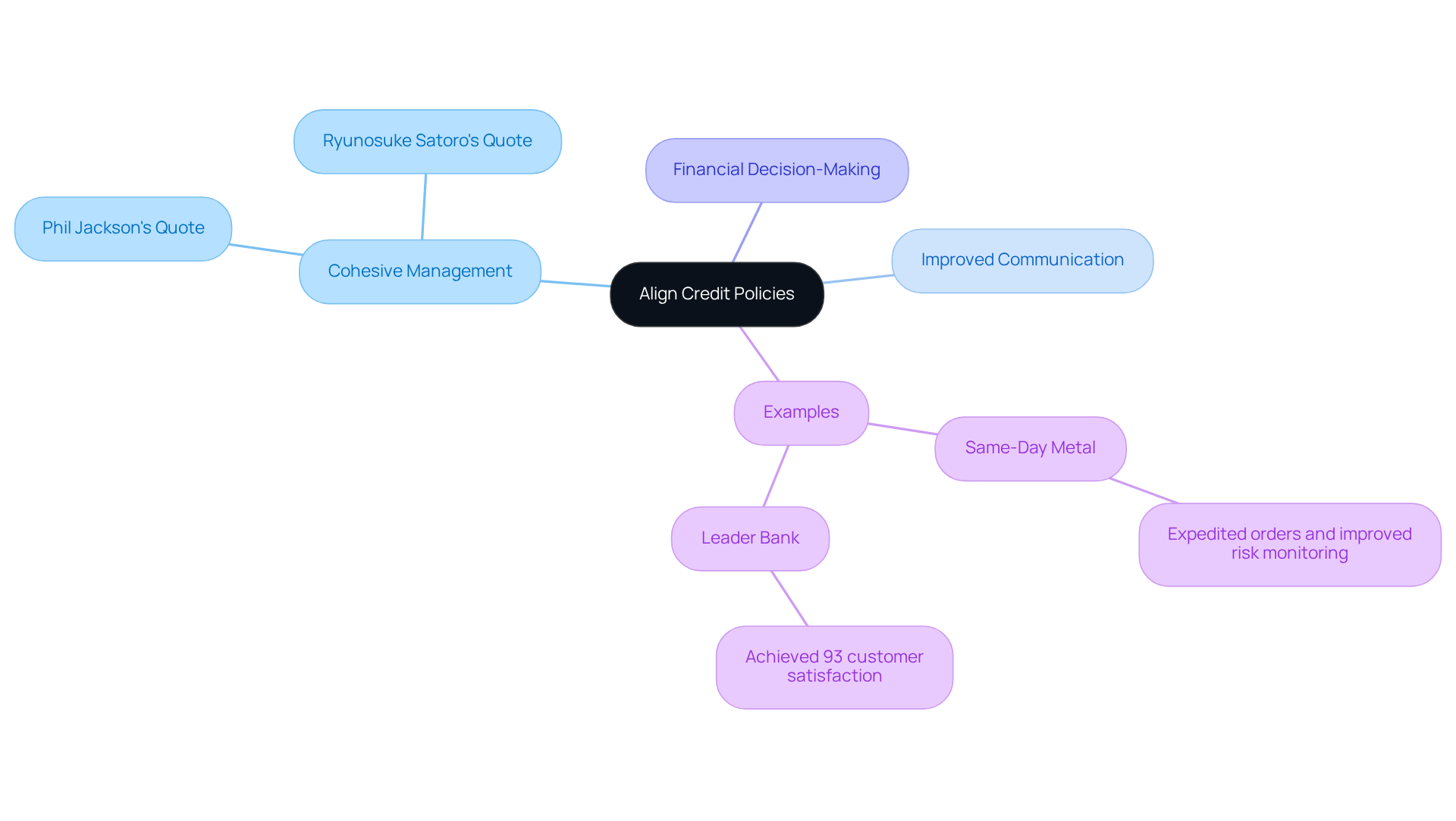 The central node represents the main idea of aligning credit policies. Each branch shows related concepts or examples, illustrating how they contribute to better financial management.