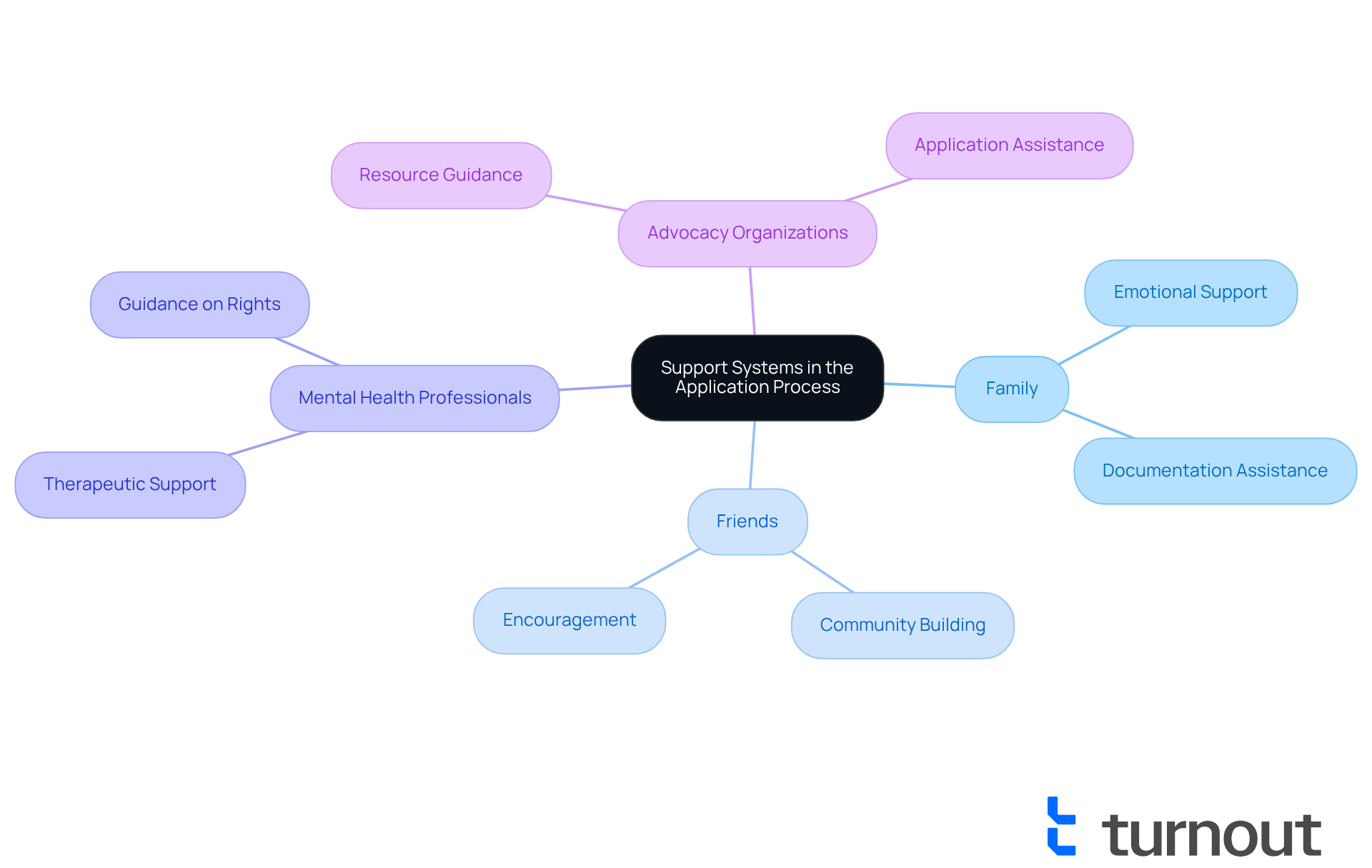 The center shows the main theme, while branches represent different types of support. Each branch's sub-branches detail how that support helps, making it easy to see the full picture of assistance available during the application process.