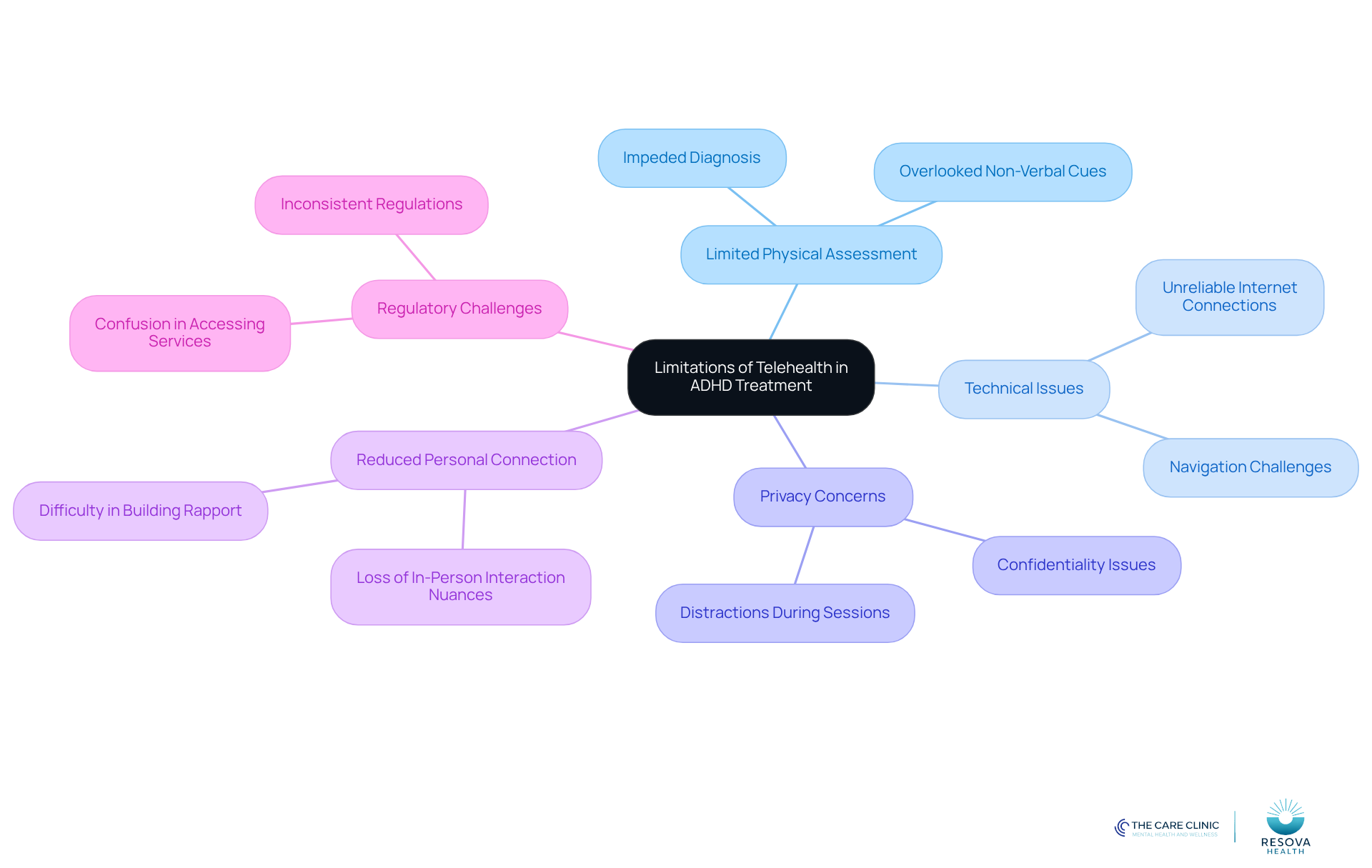 The central node represents the overall theme of telehealth limitations, while each branch highlights a specific challenge. Follow the branches to understand how each limitation affects ADHD treatment. The central node represents the overall theme of telehealth limitations, while each branch highlights a specific challenge. Follow the branches to understand how each limitation affects ADHD treatment.