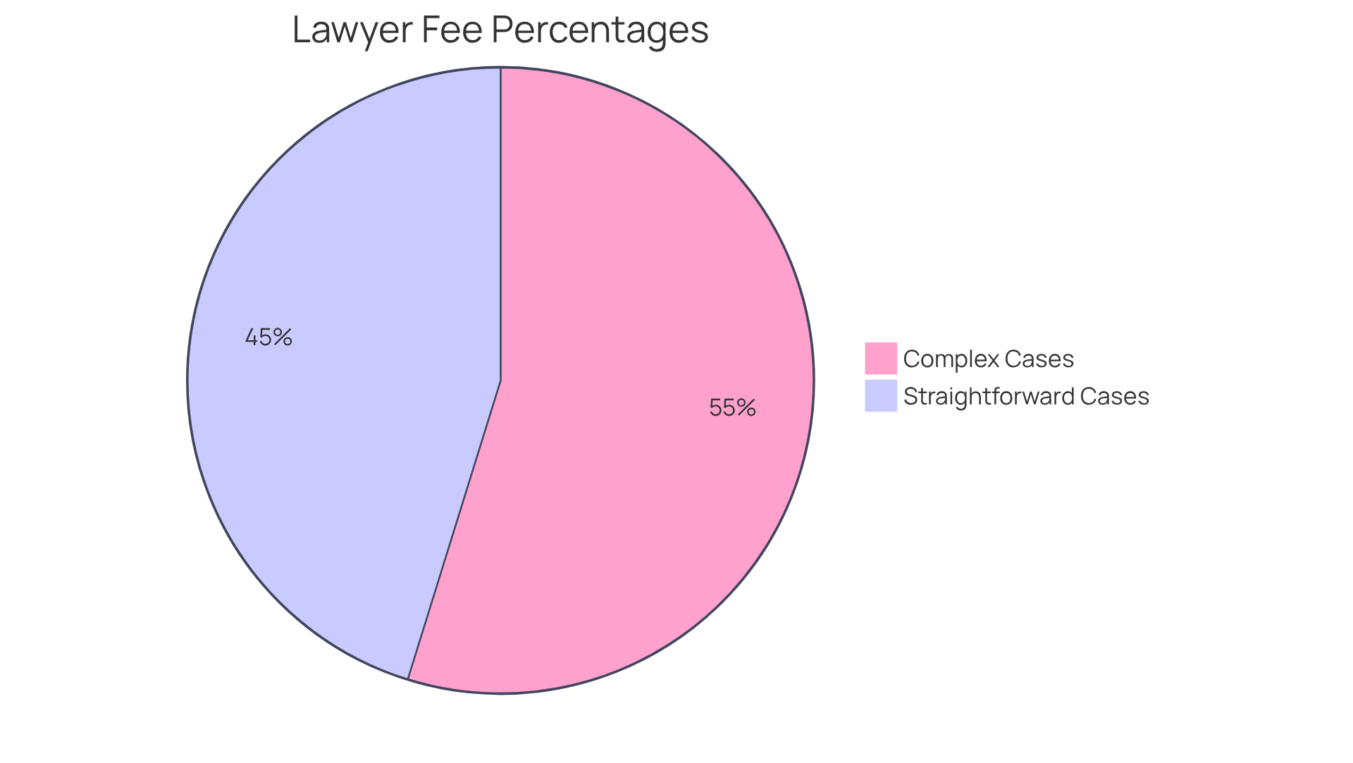 This pie chart shows how different types of personal injury cases affect lawyer fees. The larger slice represents complex cases that typically have higher fees, while the smaller slice represents straightforward cases with lower fees. Understanding these differences can help you make informed decisions. This pie chart shows how different types of personal injury cases affect lawyer fees. The larger slice represents complex cases that typically have higher fees, while the smaller slice represents straightforward cases with lower fees. Understanding these differences can help you make informed decisions.
