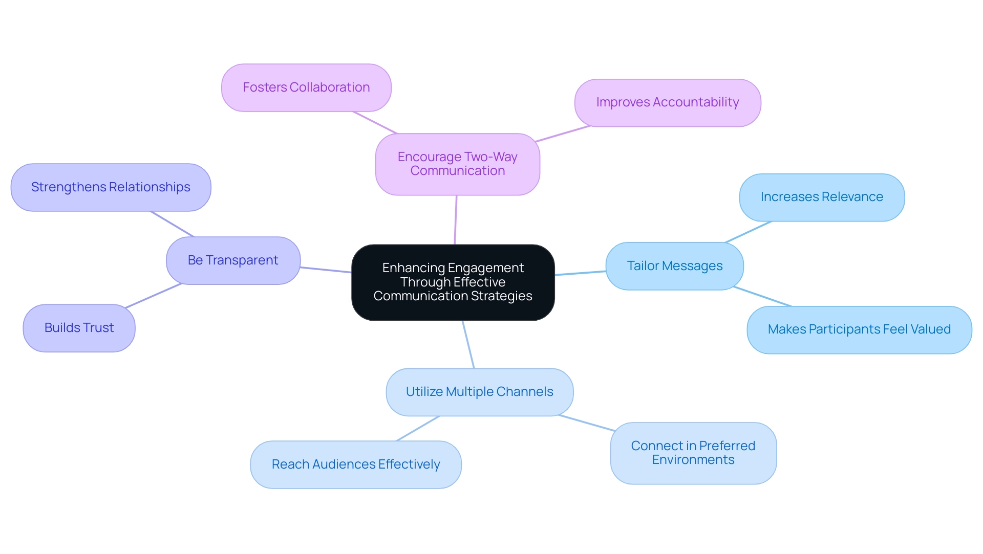 Each branch represents a key communication strategy, with sub-branches detailing specific benefits or examples related to each strategy.