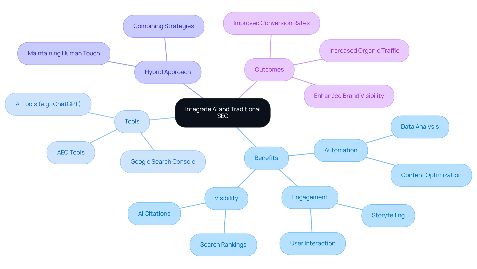 The center represents the main idea of integrating AI and traditional SEO. Each branch shows different aspects of this integration, helping you see how they work together to improve digital marketing.