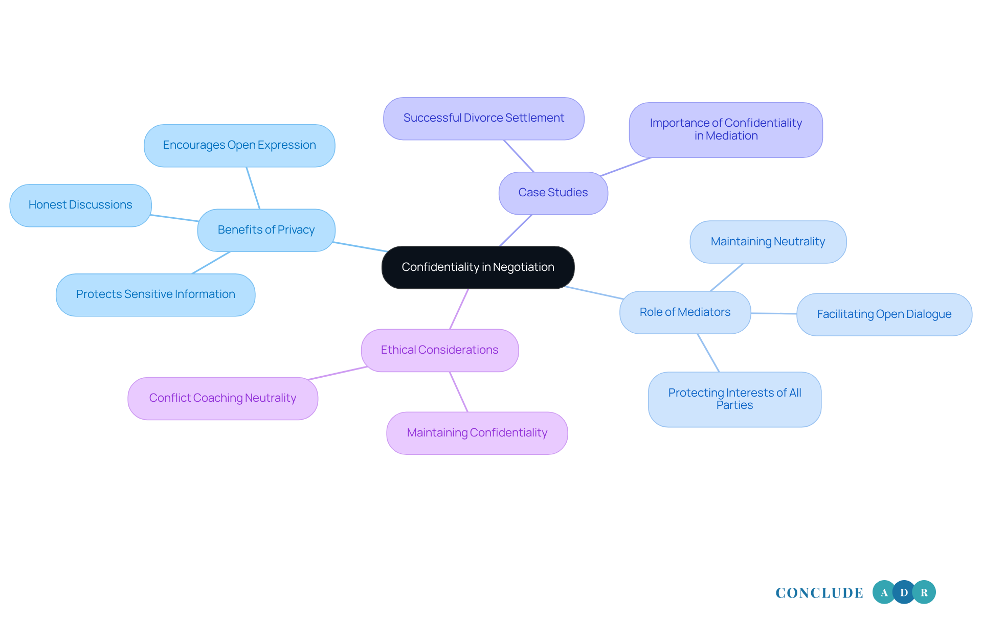 The center of the mindmap represents the core concept of confidentiality in negotiation, with branches leading to important related ideas. Each branch highlights a different aspect, showing how they all connect back to the main theme.