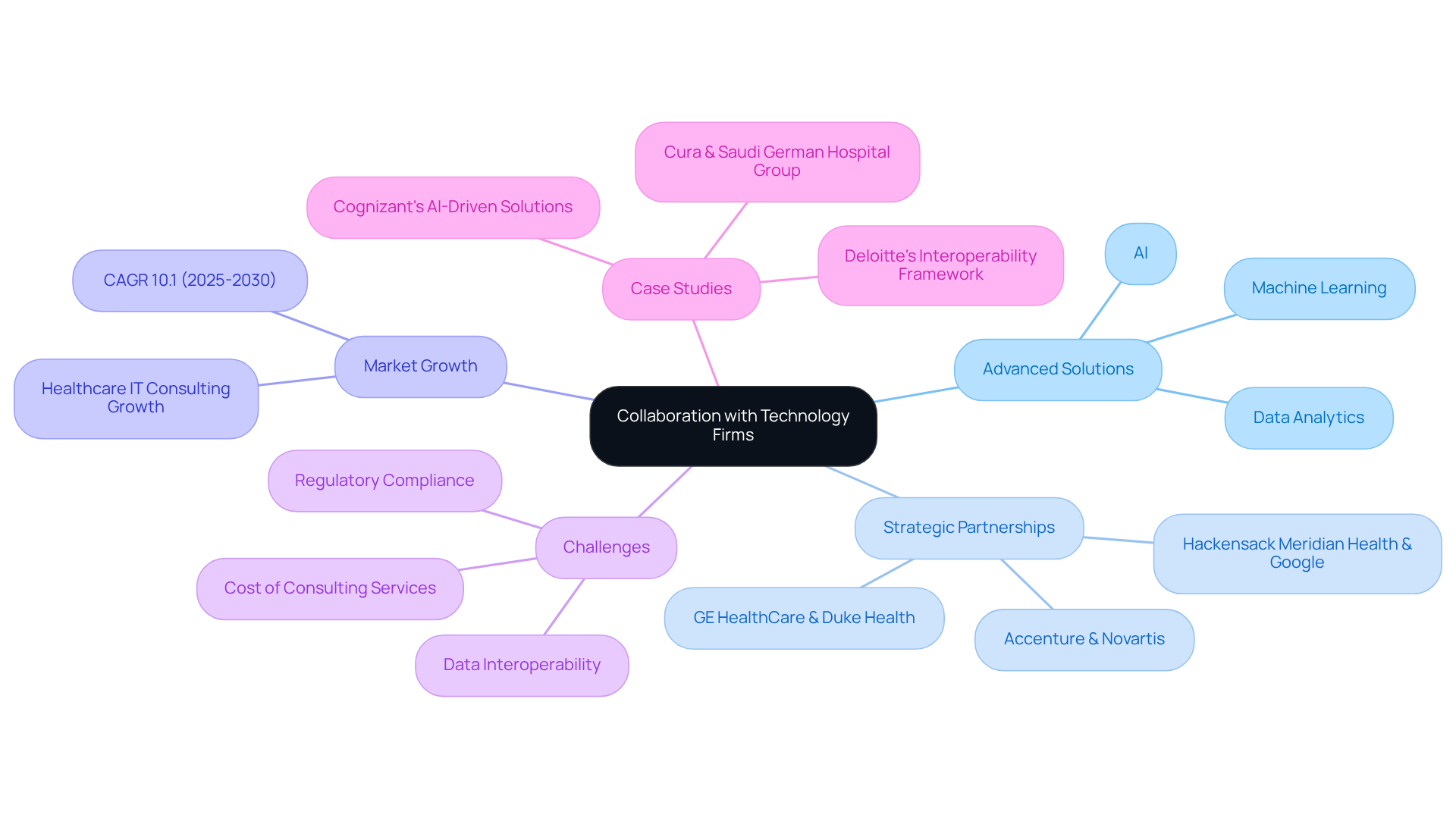 This mindmap illustrates how healthcare advisory firms collaborate with technology firms. Start at the center with the main theme, then explore the branches to see specific areas like advanced solutions and market growth. Each branch shows how these elements connect and contribute to the overall landscape of healthcare consulting. This mindmap illustrates how healthcare advisory firms collaborate with technology firms. Start at the center with the main theme, then explore the branches to see specific areas like advanced solutions and market growth. Each branch shows how these elements connect and contribute to the overall landscape of healthcare consulting.