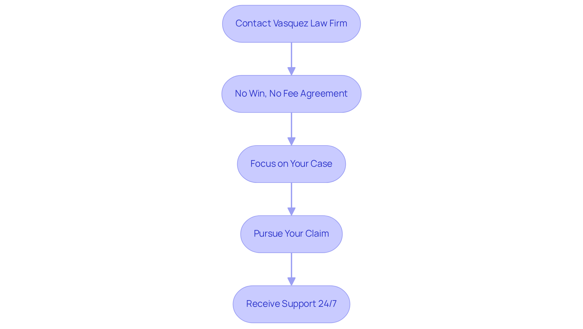This flowchart shows the steps you take when working with Vasquez Law Firm. Start by contacting them, then move through the no win, no fee agreement, focusing on your case, pursuing your claim, and receiving support whenever you need it.