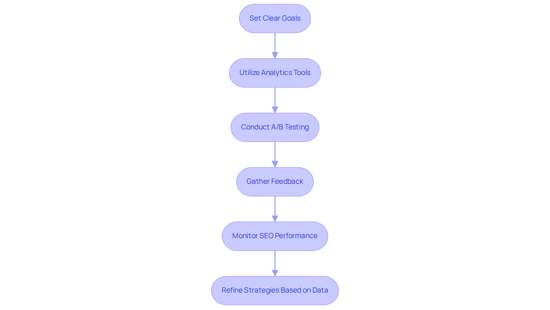 Each box represents a crucial step in the process of measuring SXO effectiveness. Follow the arrows to see how each step leads to the next, helping you improve your strategies and achieve better results. Each box represents a crucial step in the process of measuring SXO effectiveness. Follow the arrows to see how each step leads to the next, helping you improve your strategies and achieve better results.