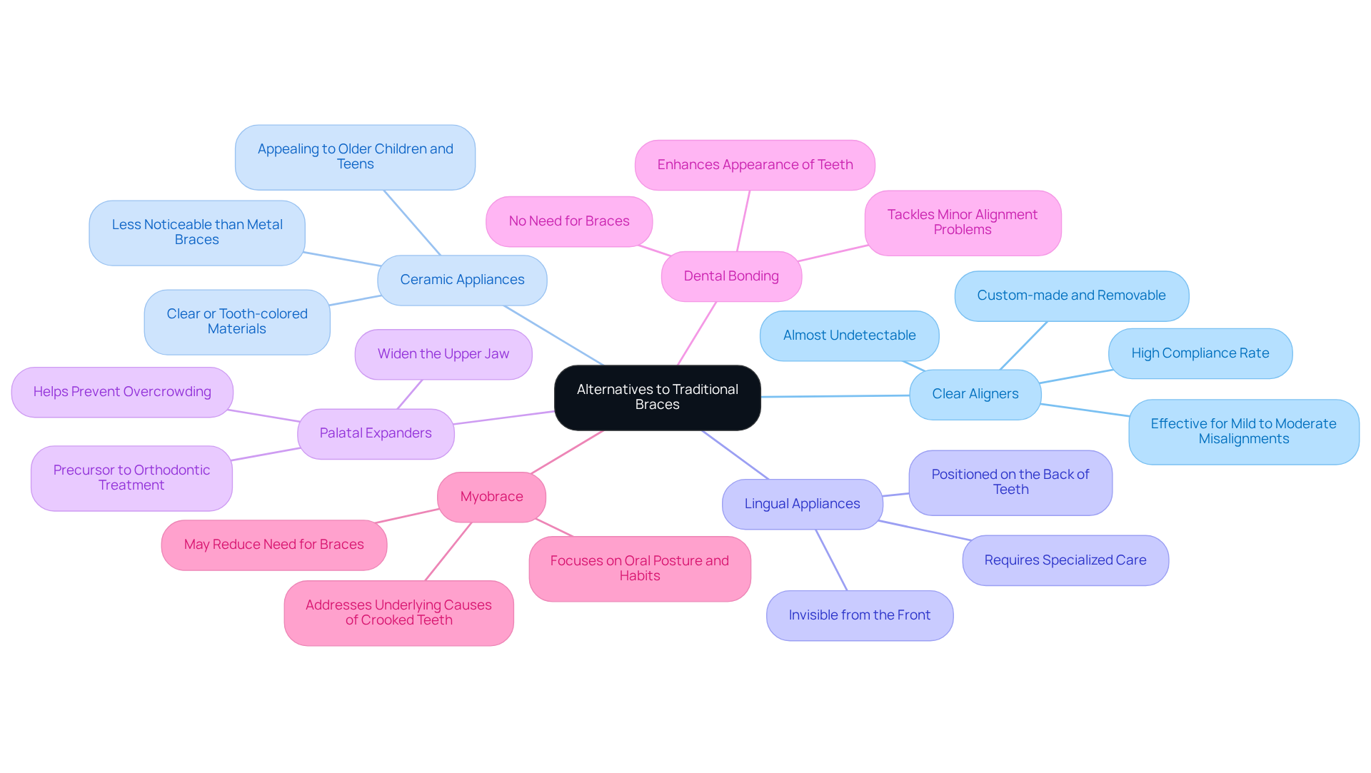 This mindmap shows different options for orthodontic treatment besides traditional braces. Each branch represents a unique alternative, and the sub-branches provide more details about what makes each option special. Follow the branches to explore the best choice for your child's needs!