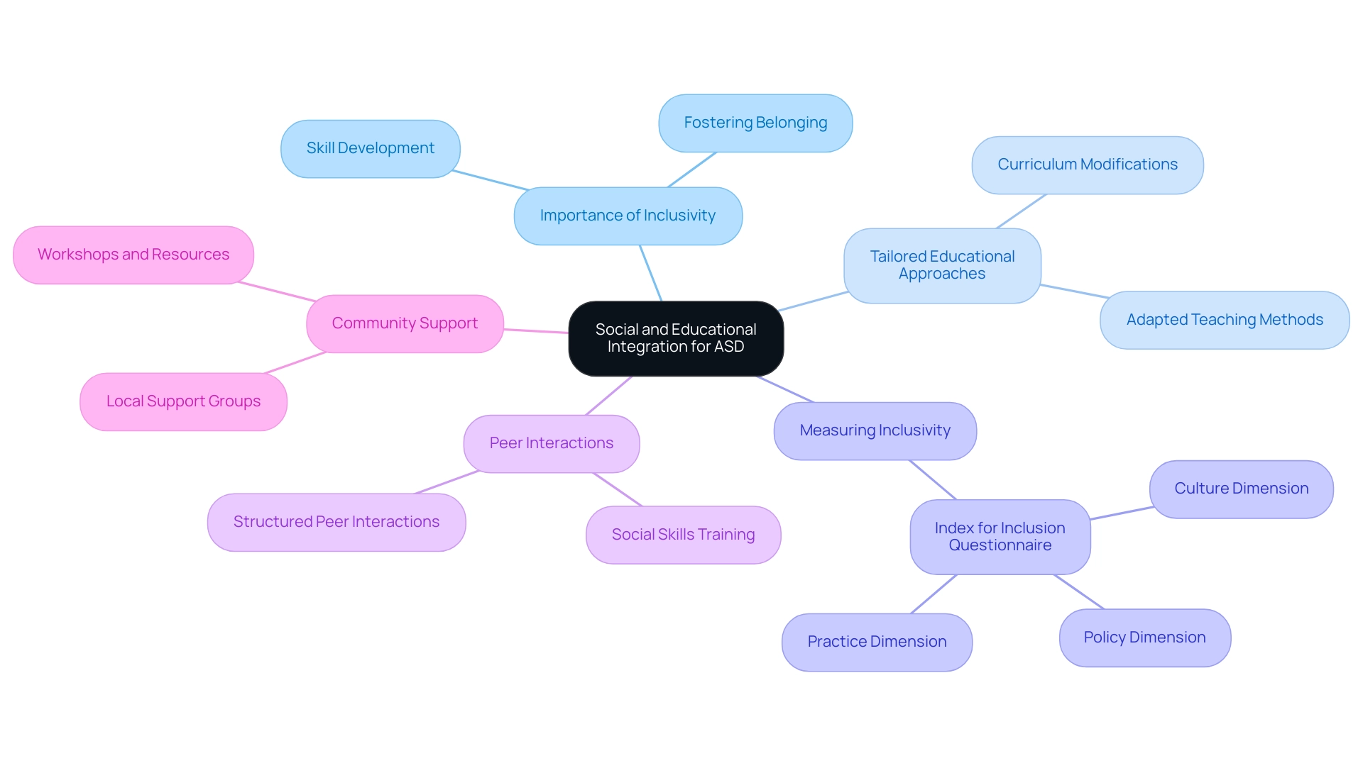 The central node represents the main theme, with branches illustrating key areas such as inclusivity, educational approaches, and community support, categorized by color.