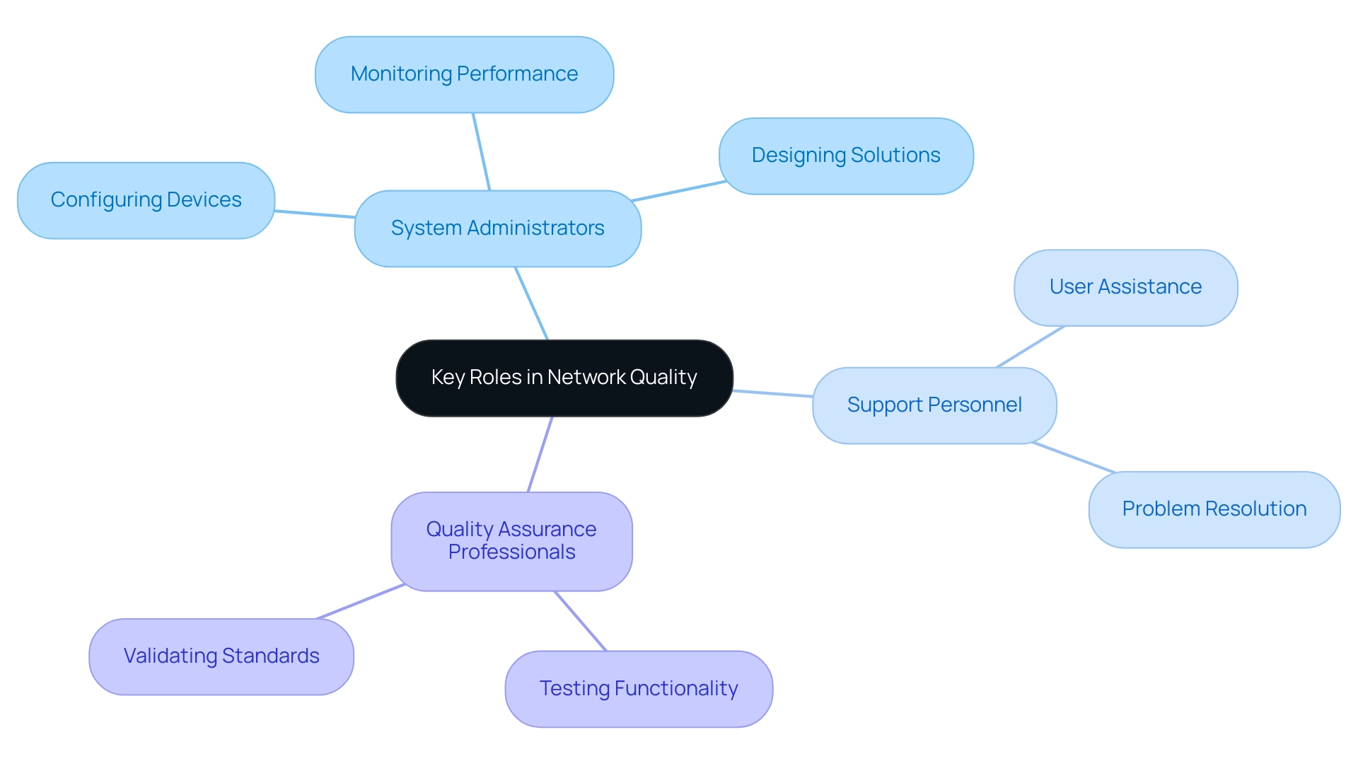 The central node represents the overarching theme of network quality roles, with branches indicating specific roles and their respective responsibilities.