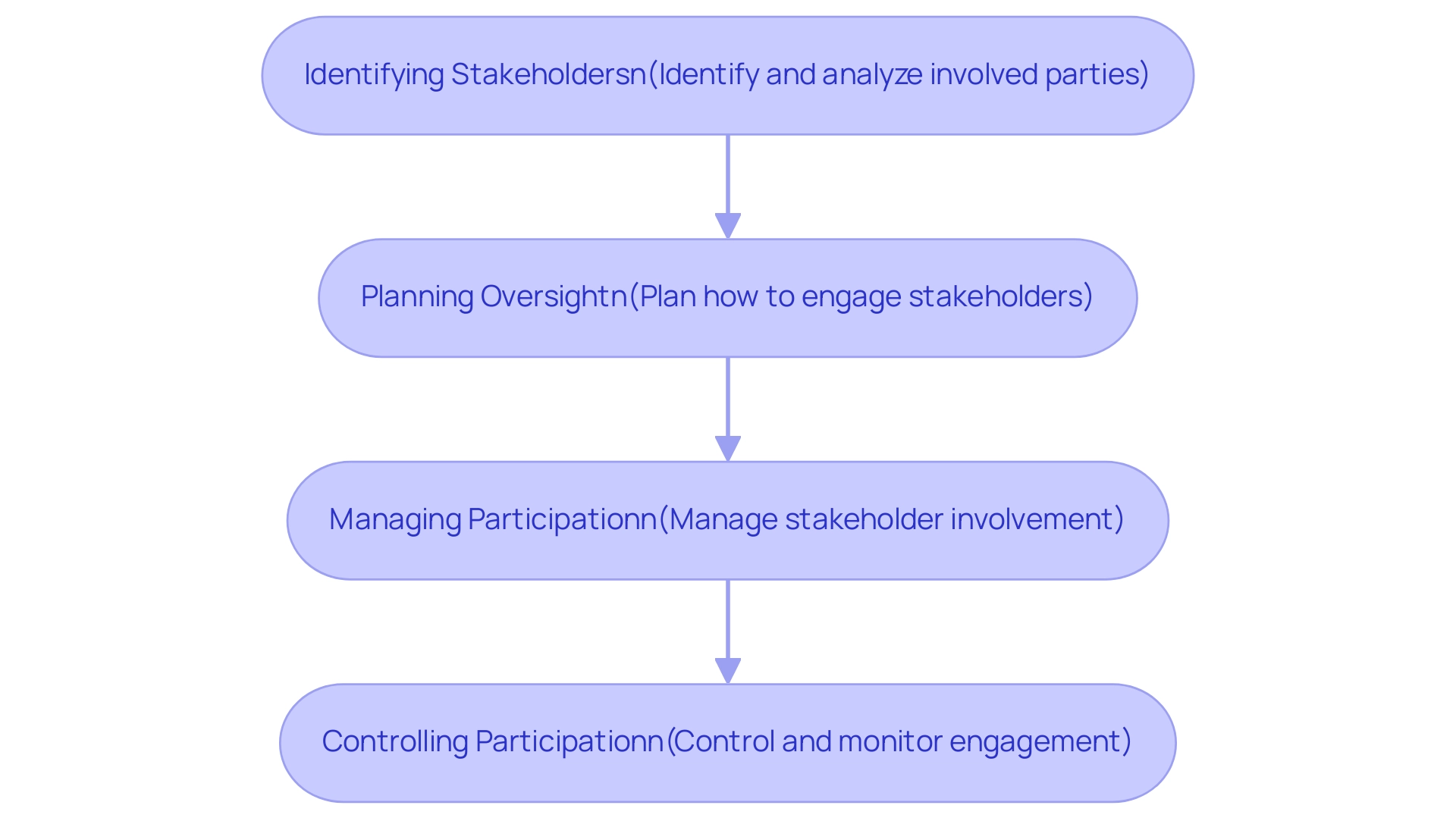 Each box represents a key process in stakeholder management, with arrows indicating the flow and progression from one process to the next.