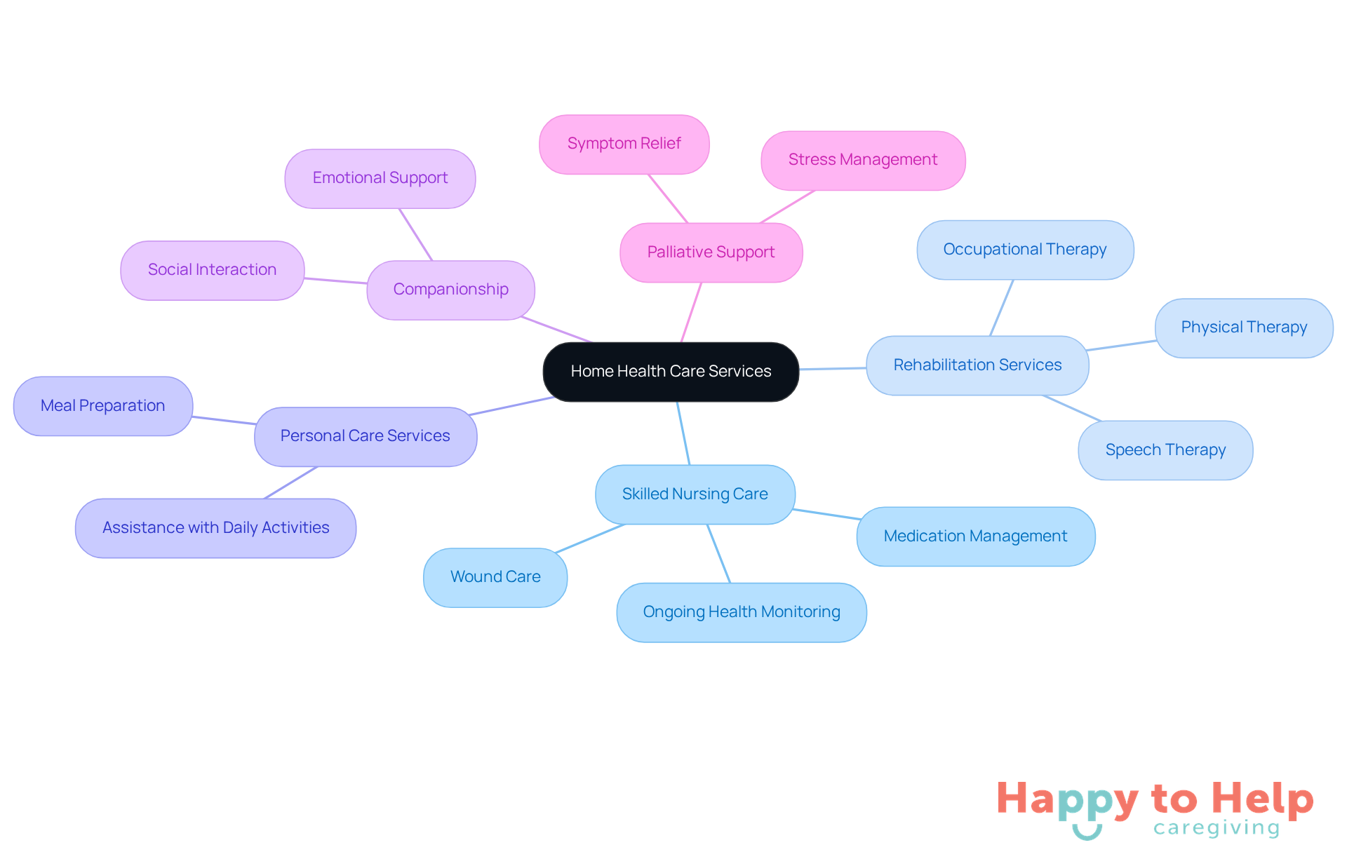 The central node represents the main topic of home health care, while the branches show different types of services available. Each service is designed to support seniors and their families in unique ways.