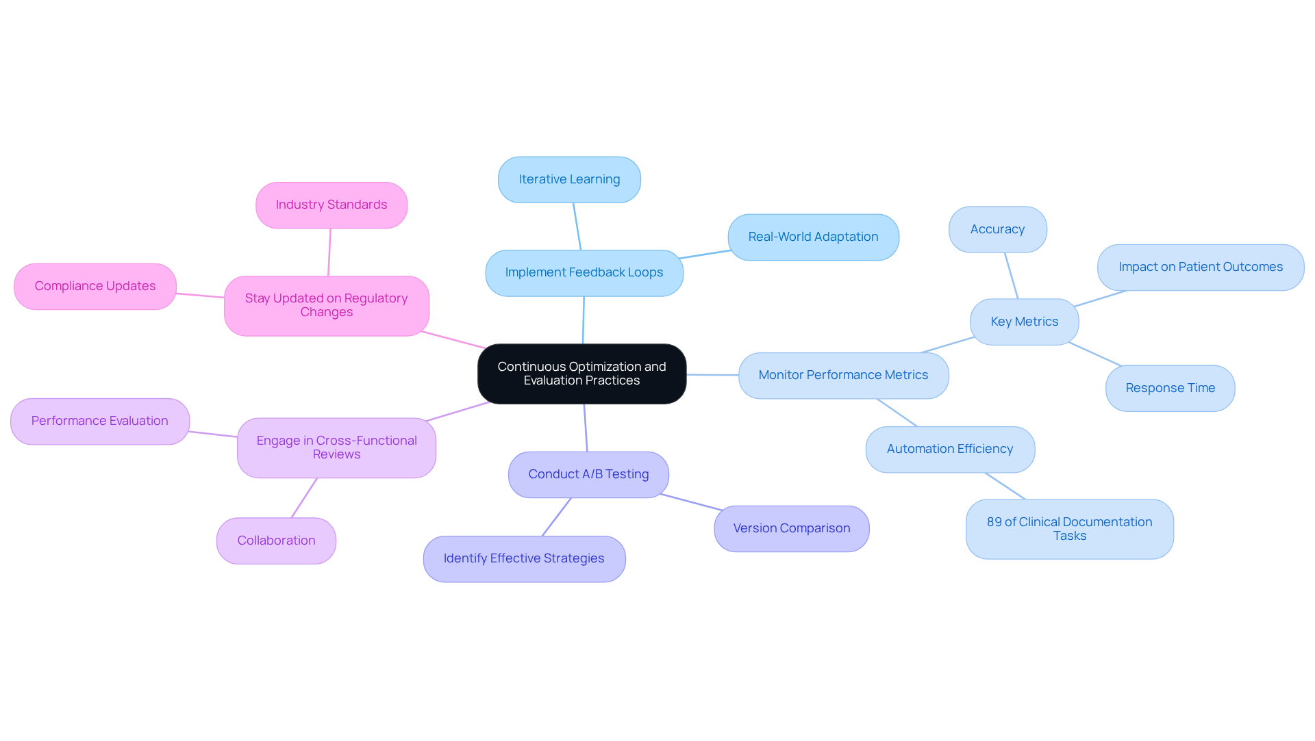 The central node represents the main focus on optimization practices, while the branches show different strategies. Each strategy can be explored further for more details, helping you understand how to implement these practices effectively.
