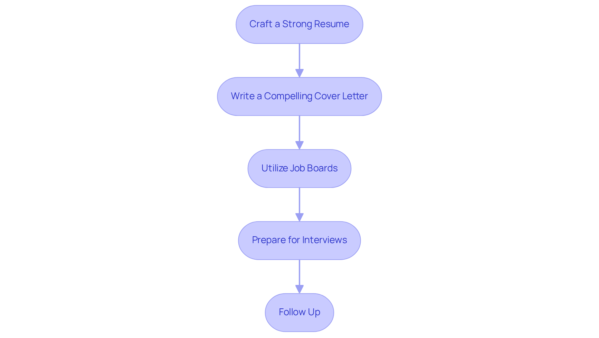 Each box represents a step in your journey to becoming a game tester. Follow the arrows to see how to navigate the application process effectively. Each box represents a step in your journey to becoming a game tester. Follow the arrows to see how to navigate the application process effectively.