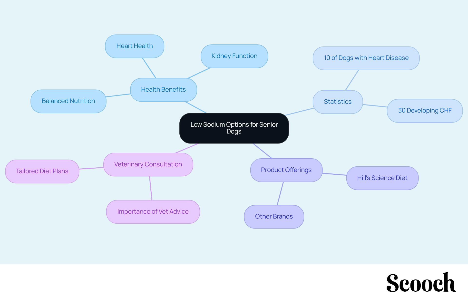 The central node represents the main topic, while branches show related areas like health benefits and statistics. Each color-coded branch helps you easily identify different aspects of low sodium dog food for senior dogs. The central node represents the main topic, while branches show related areas like health benefits and statistics. Each color-coded branch helps you easily identify different aspects of low sodium dog food for senior dogs.