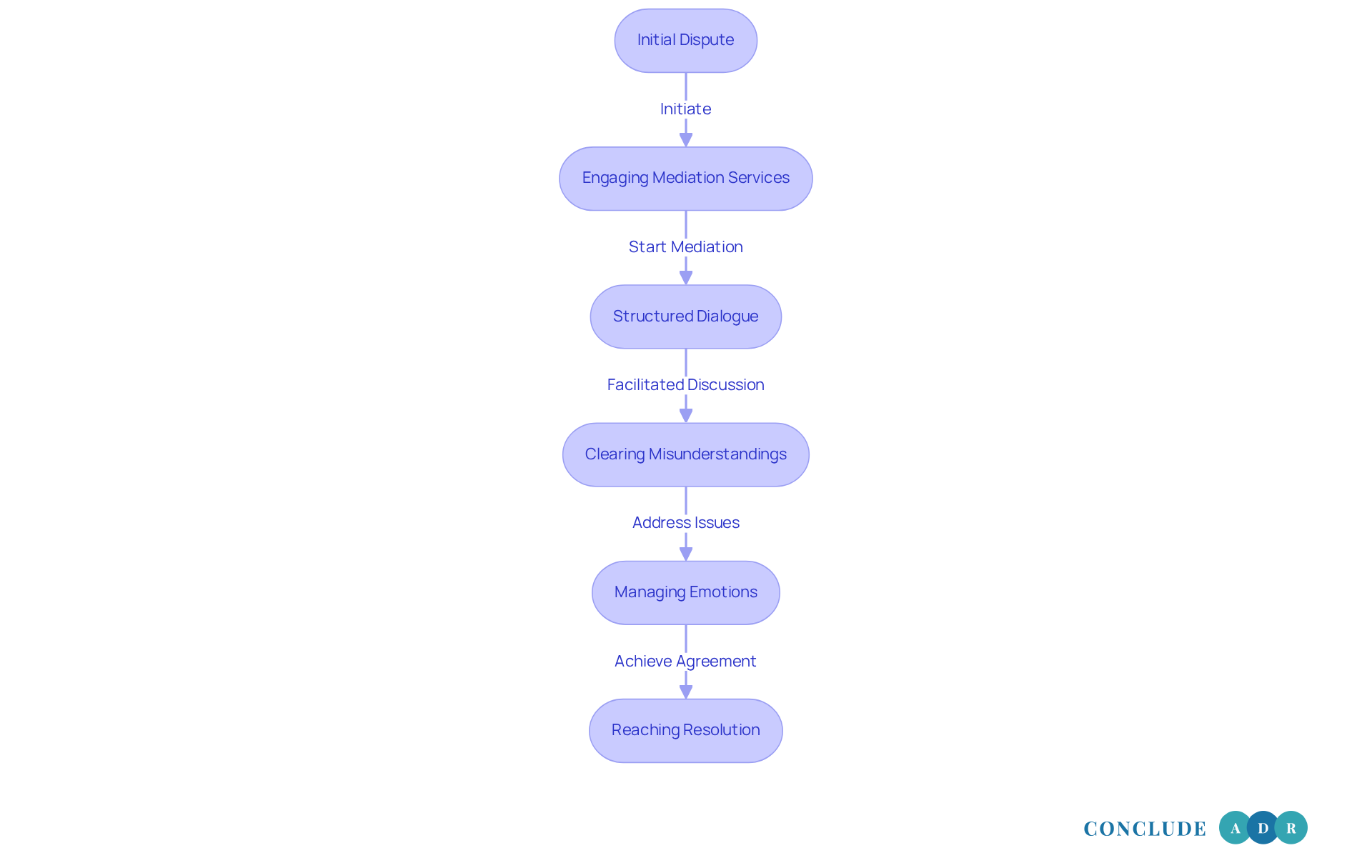 Follow the arrows to see how the mediation process unfolds from the initial dispute to a resolution. Each box shows a step where conversations and actions take place to help resolve the conflict. Follow the arrows to see how the mediation process unfolds from the initial dispute to a resolution. Each box shows a step where conversations and actions take place to help resolve the conflict.
