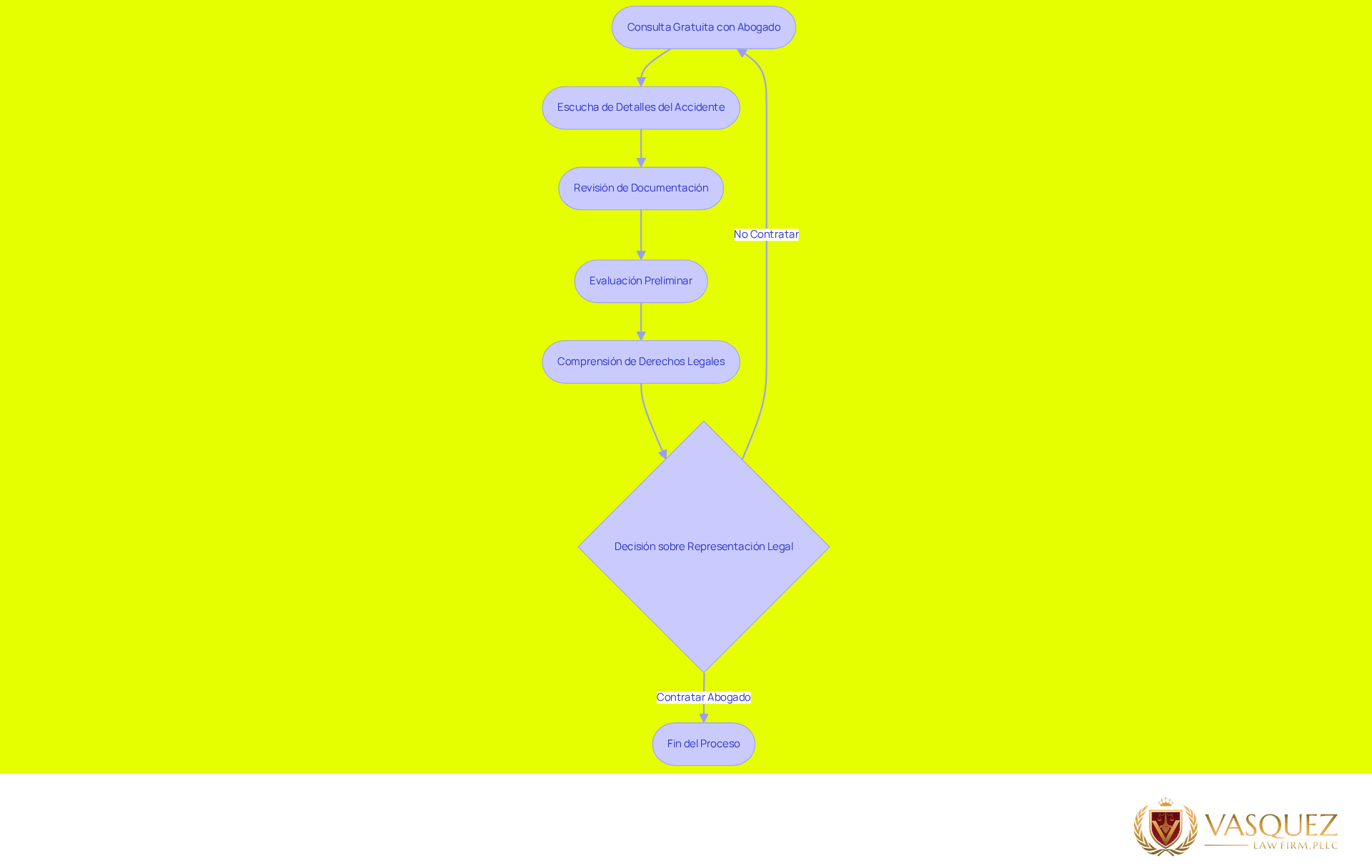 Consulta Gratuita con un Abogado de Accidentes de Auto: ¿Por Qué Importa?