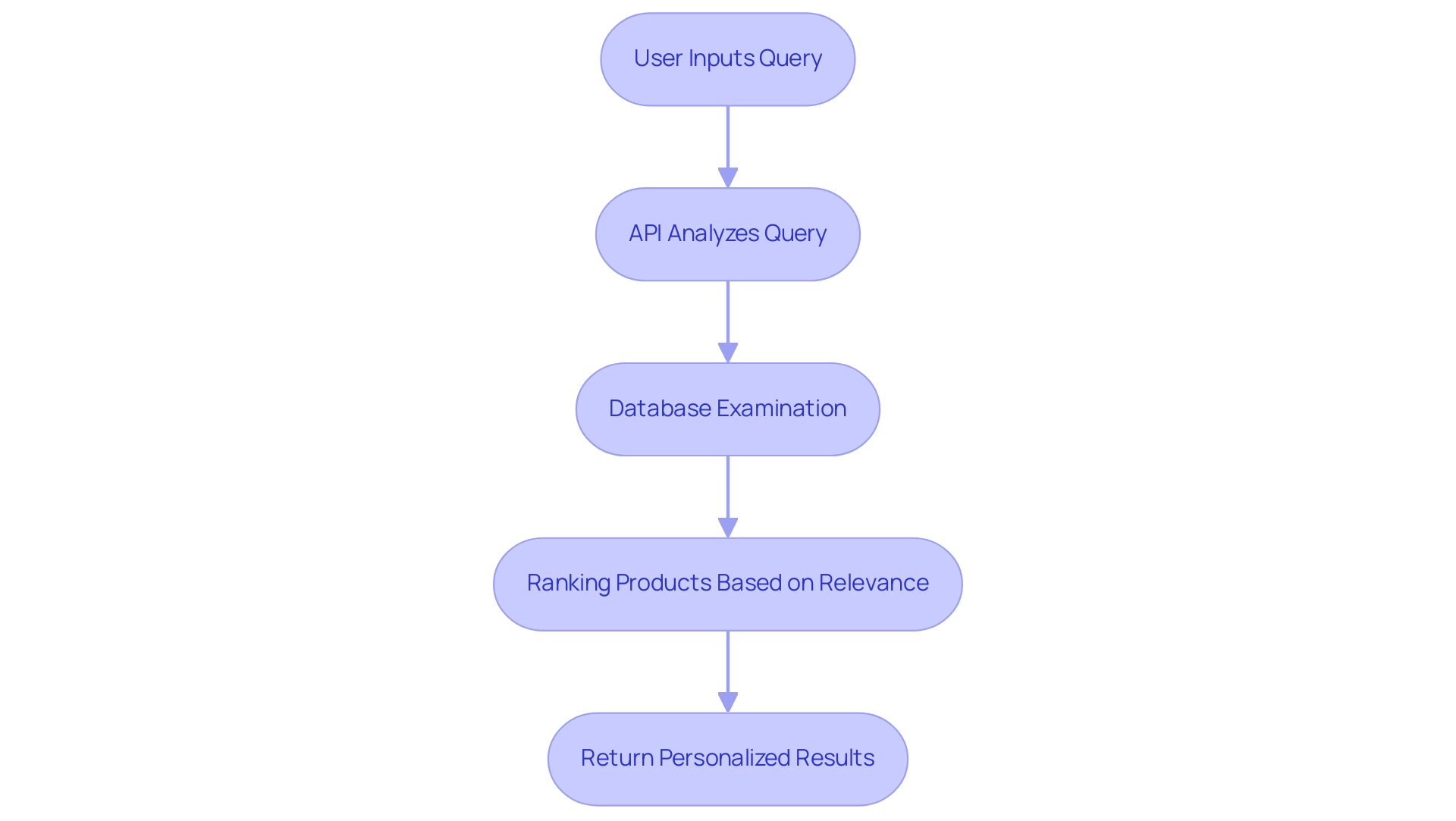 Each box represents a step in the API's process, with arrows showing the flow from user query to personalized search results.