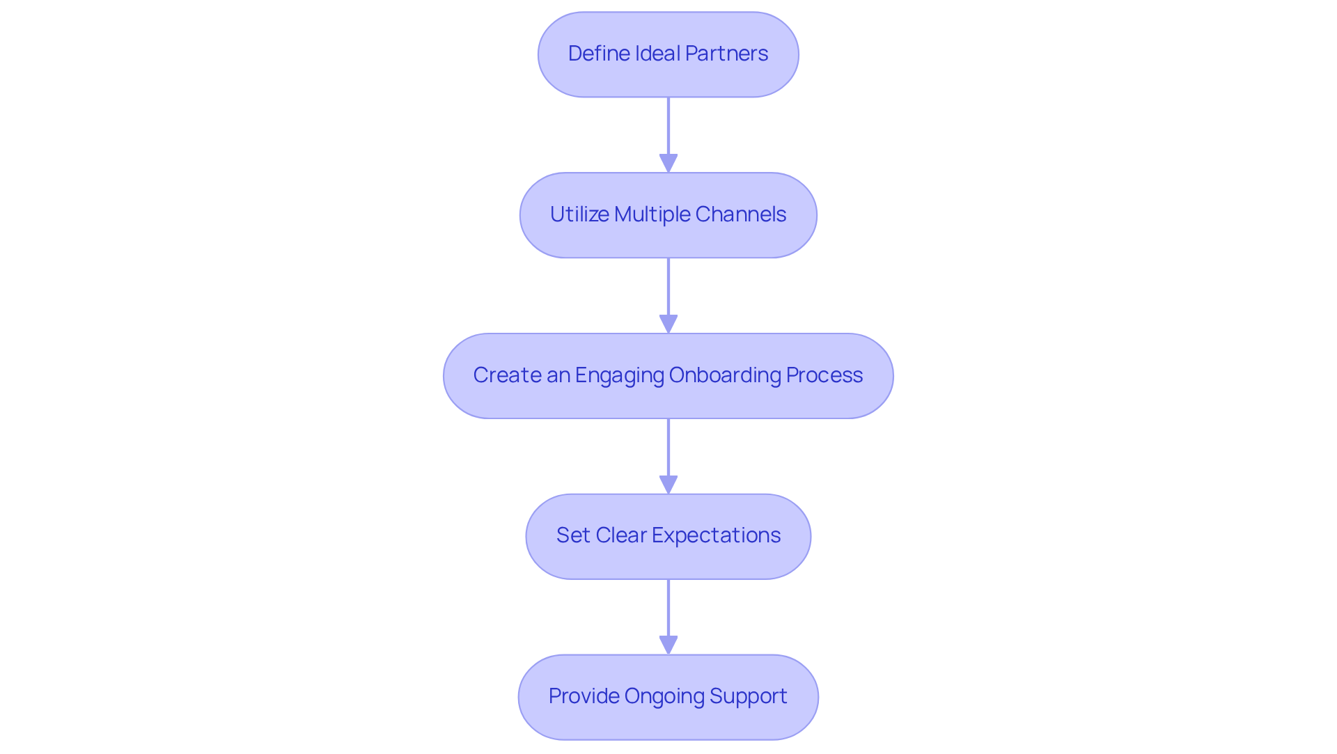 Each box represents a crucial step in building a successful partnership program. Follow the arrows to see how each step leads to the next, guiding ecommerce owners through the recruitment and onboarding journey.