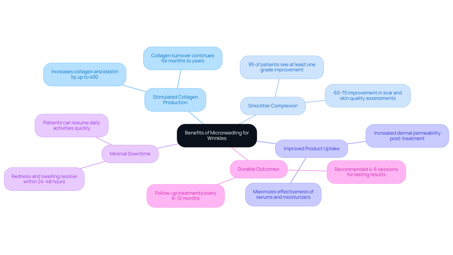 The center shows the main topic, microneedling benefits, and each branch represents a key advantage. The sub-points provide more detail about each benefit, making it easy to follow and understand. The center shows the main topic, microneedling benefits, and each branch represents a key advantage. The sub-points provide more detail about each benefit, making it easy to follow and understand.