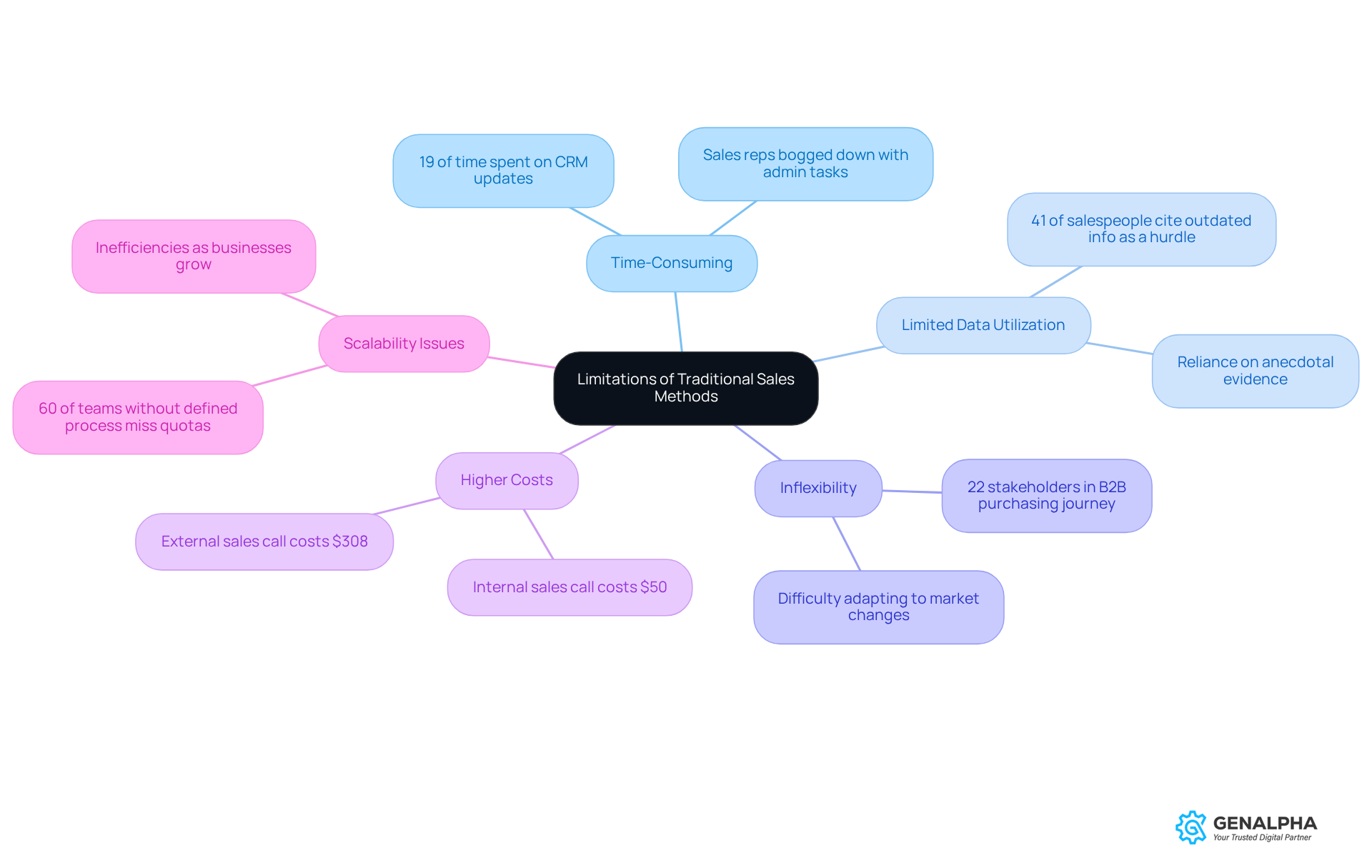 This mindmap shows the key limitations of traditional sales methods. Each branch represents a different limitation, and the sub-branches provide specific details or statistics that illustrate the challenges faced in the manufacturing sector. Follow the branches to understand how each limitation impacts sales efficiency.