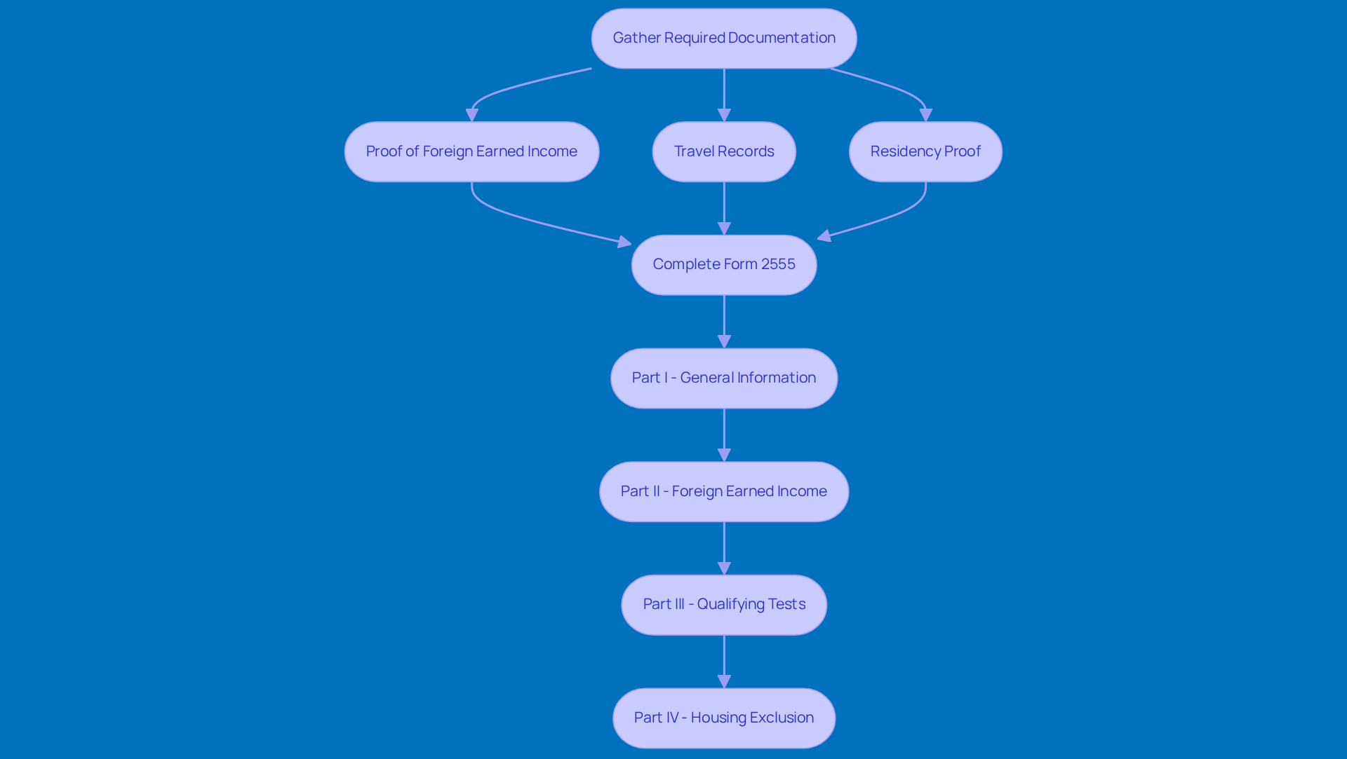 Follow the arrows to see what documents you need to gather first, and then how to fill out Form 2555 step by step. Each box represents a key action in the process. Follow the arrows to see what documents you need to gather first, and then how to fill out Form 2555 step by step. Each box represents a key action in the process.