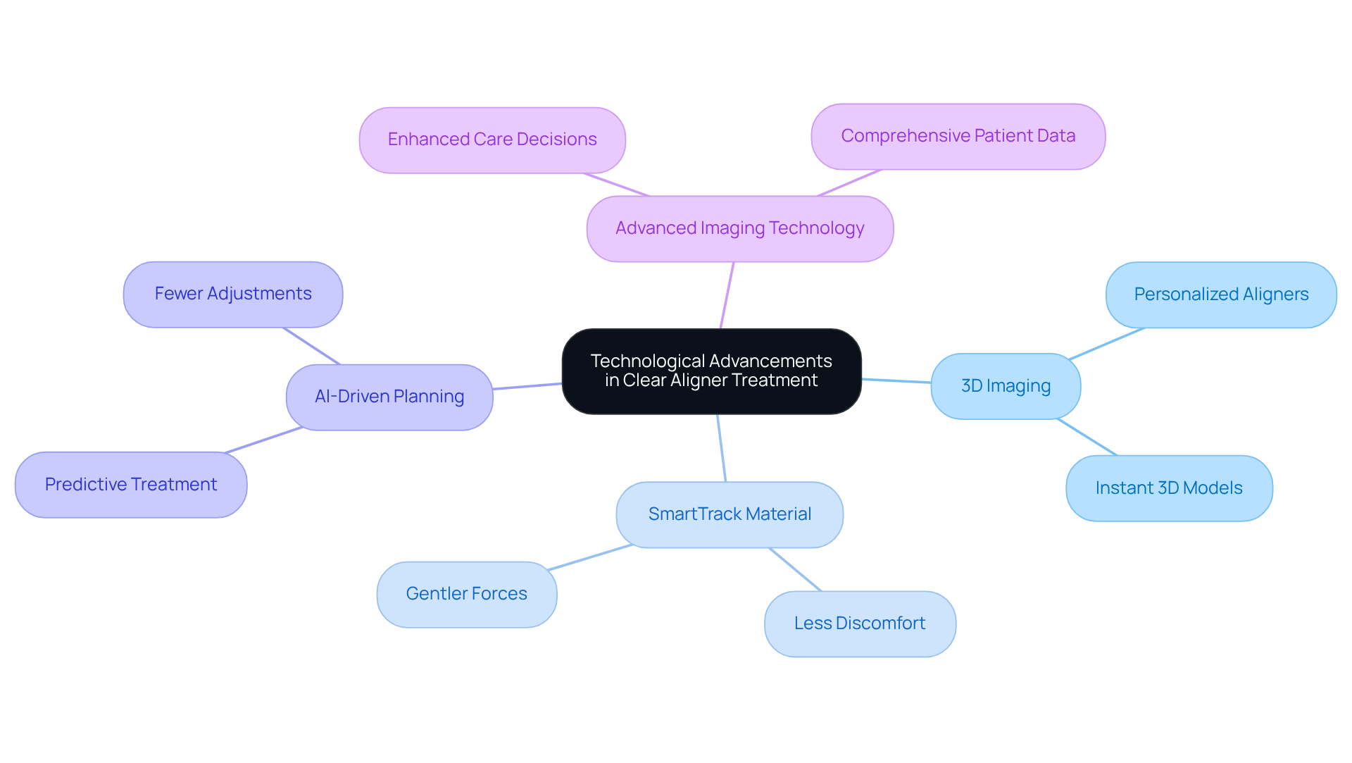 This mindmap illustrates how different technologies improve clear aligner treatments. Start at the center with the main topic, then explore each branch to see how specific advancements contribute to a better orthodontic experience.