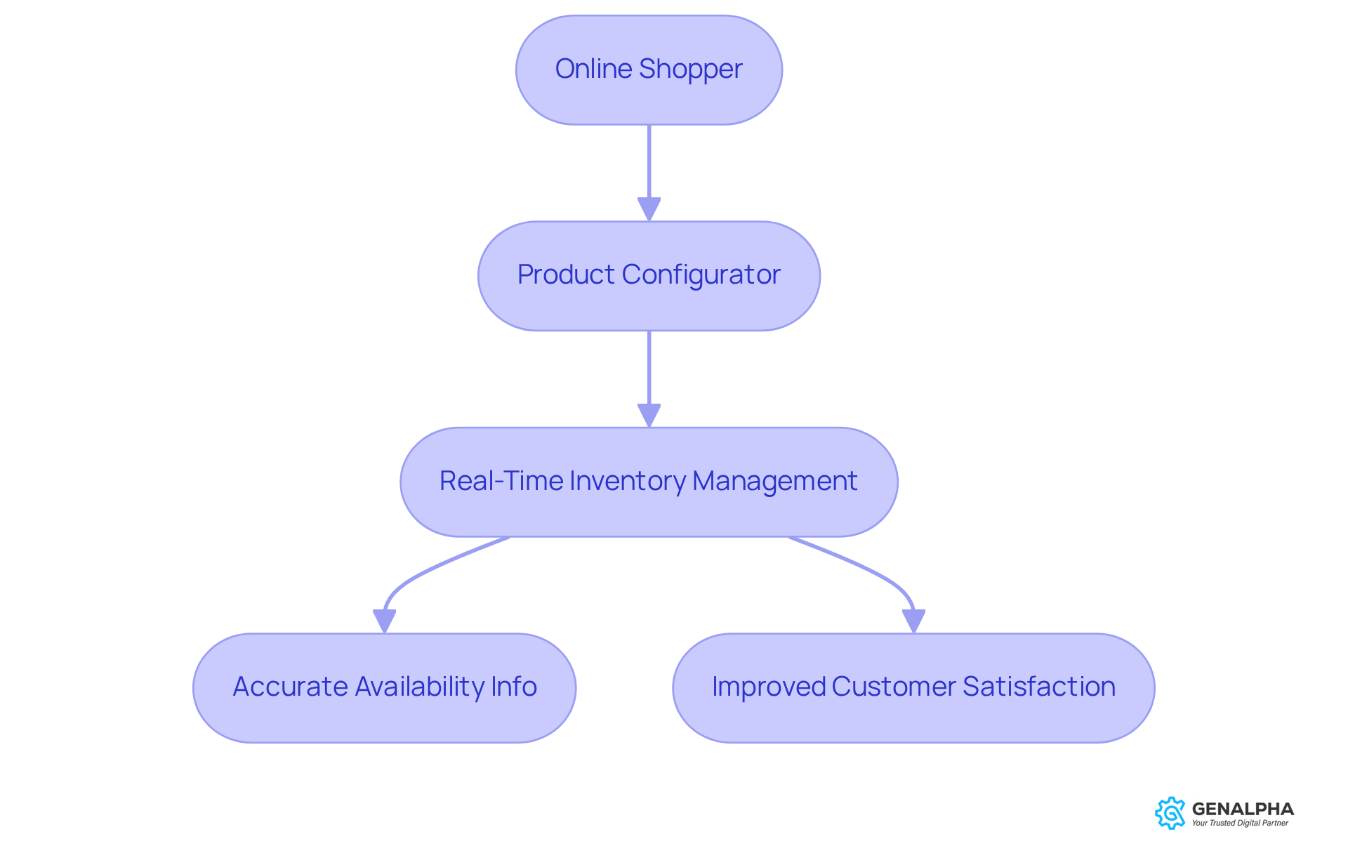 This flowchart shows how an online shopper interacts with product configurators and inventory systems to get accurate stock information. Each step is connected, leading to better shopping experiences and business outcomes.