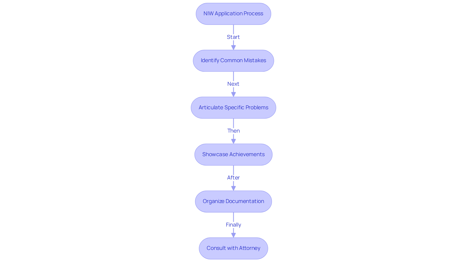 Follow the arrows to navigate through the steps of improving your NIW application. Each box highlights a crucial action to take, helping you avoid common pitfalls and enhance your submission.