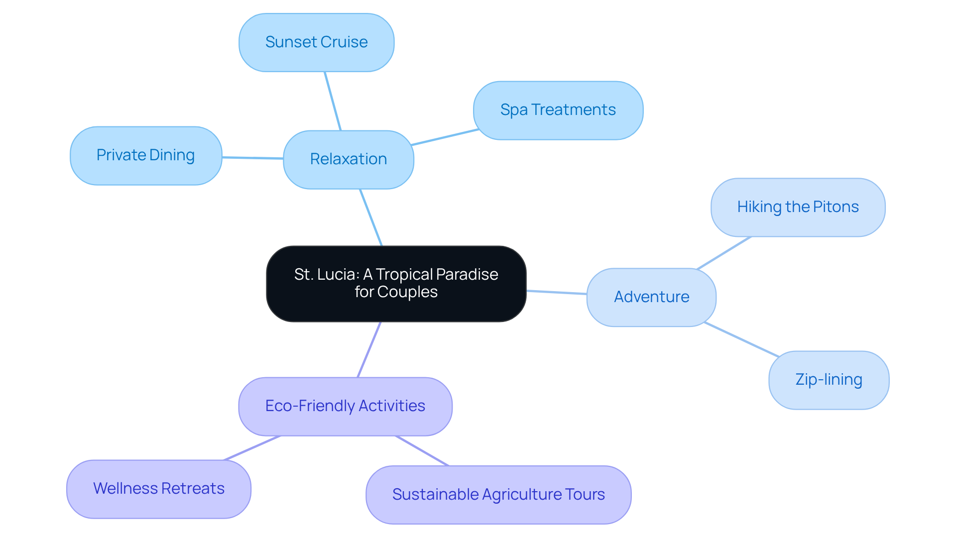 This mindmap shows various romantic experiences couples can enjoy in St. Lucia. Each branch represents a different type of activity, helping you explore options for relaxation, adventure, and eco-friendly experiences. This mindmap shows various romantic experiences couples can enjoy in St. Lucia. Each branch represents a different type of activity, helping you explore options for relaxation, adventure, and eco-friendly experiences.