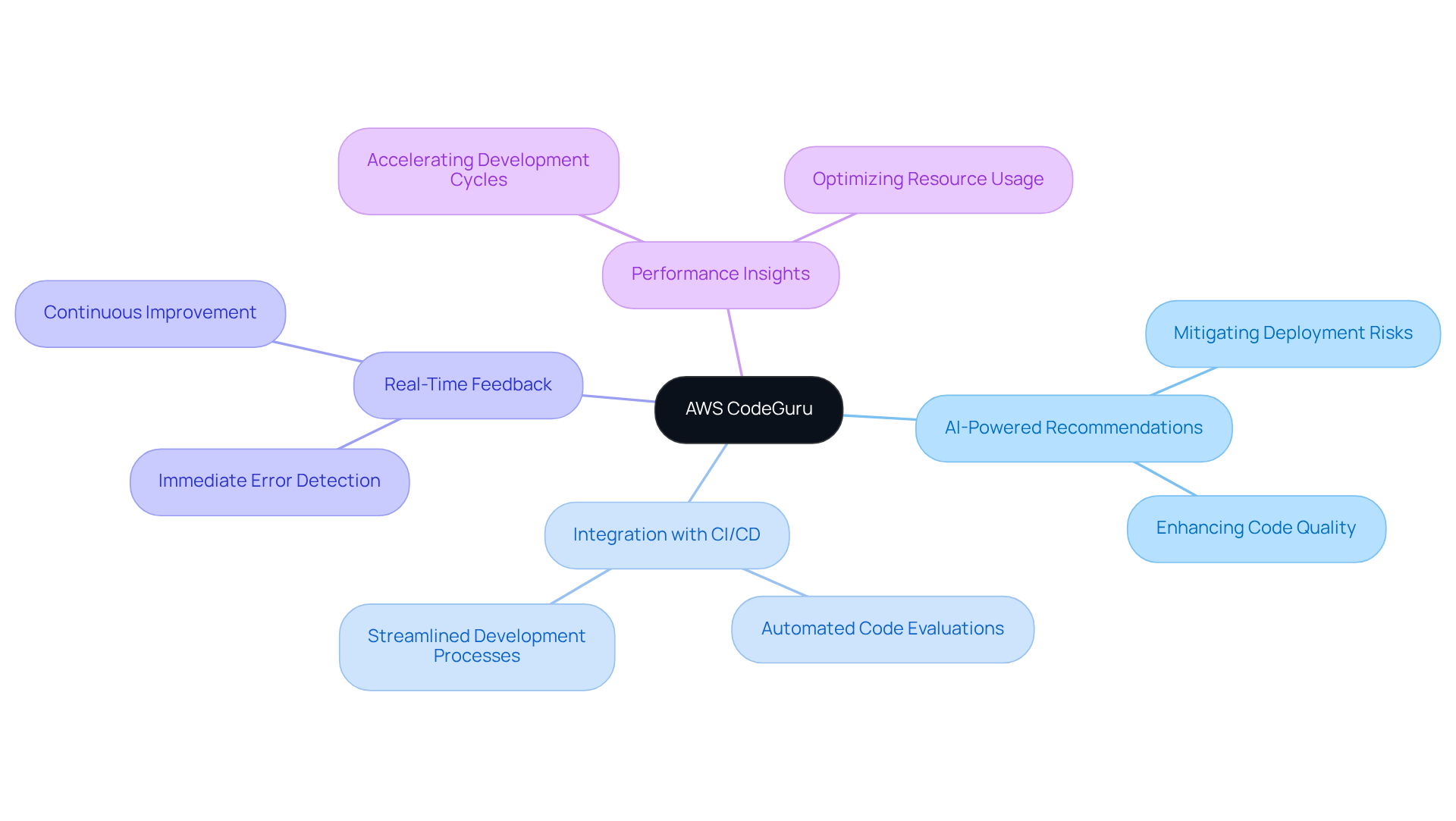 The central node represents AWS CodeGuru, while the branches illustrate its features and how they contribute to improved code quality and operational efficiency. Follow the branches to see how each feature connects to its benefits. The central node represents AWS CodeGuru, while the branches illustrate its features and how they contribute to improved code quality and operational efficiency. Follow the branches to see how each feature connects to its benefits.