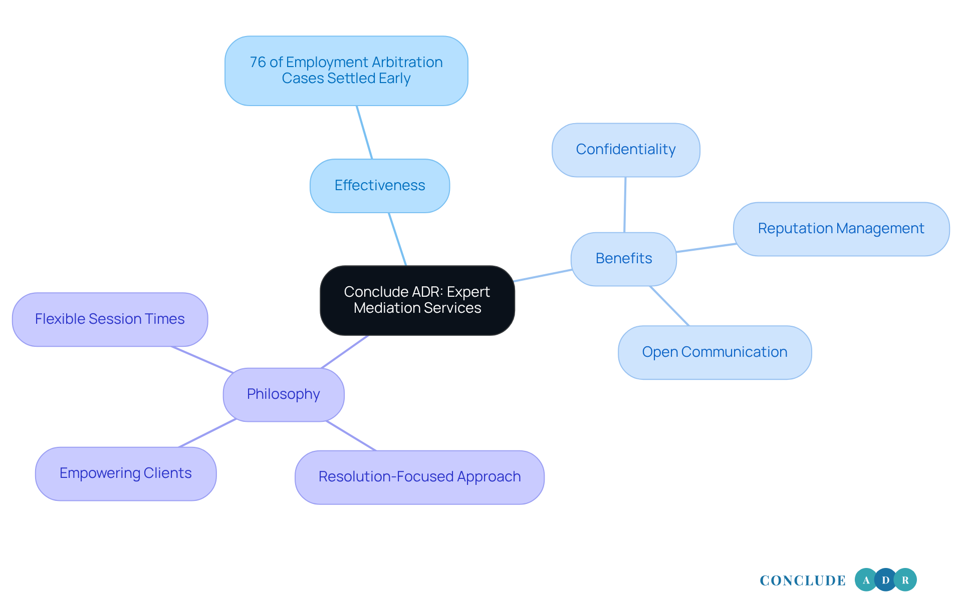 Start at the center with expert mediation services, then explore branches that detail the effectiveness, benefits, and guiding philosophy. Each branch represents a key aspect of the services offered.