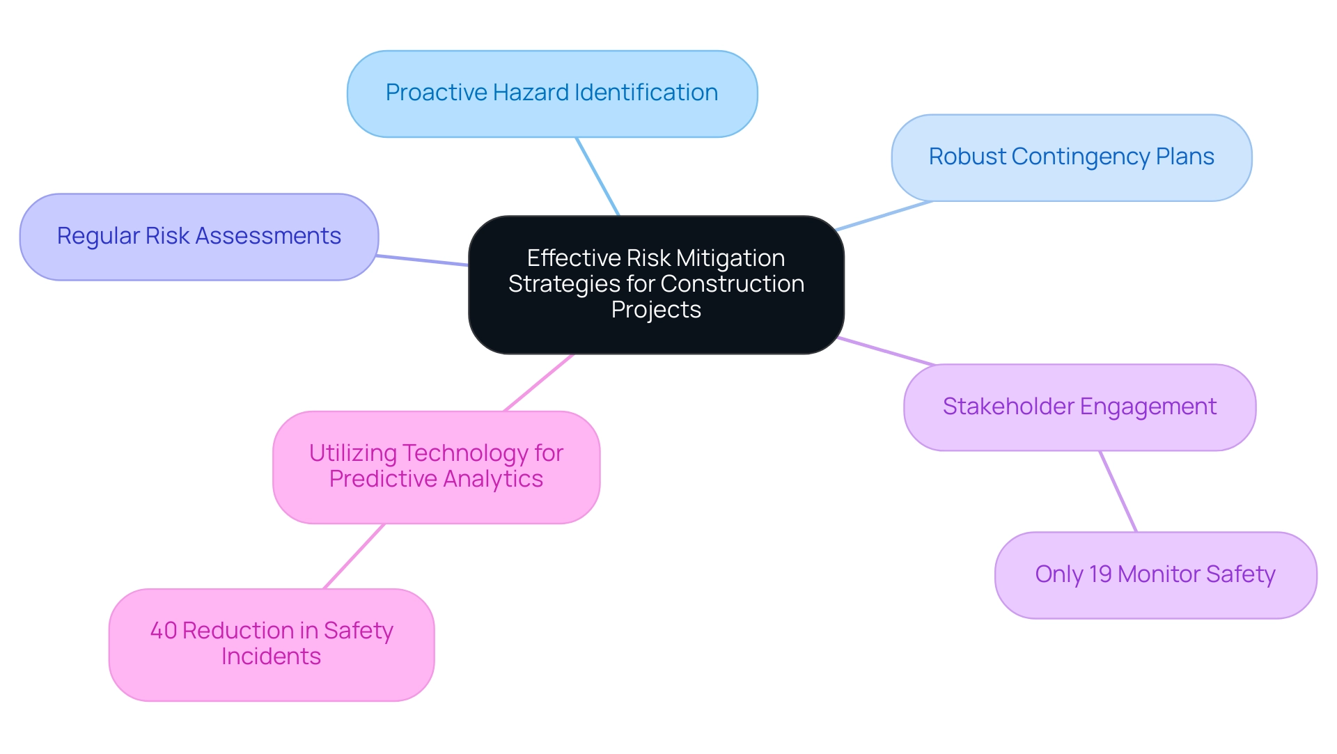 Each branch represents a key strategy for risk mitigation, with sub-nodes illustrating supporting statistics or observations related to each strategy.