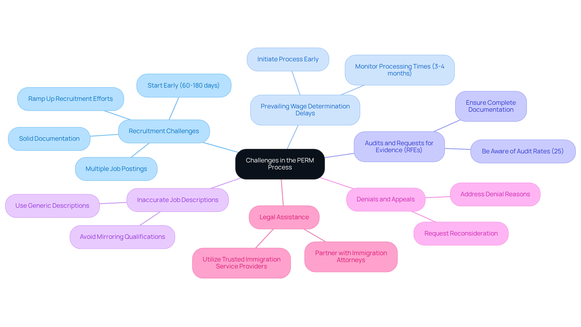 The central node represents the overall PERM process. Each branch shows a specific challenge, and the sub-branches provide solutions to tackle those challenges. This layout helps you see how to address each issue effectively.