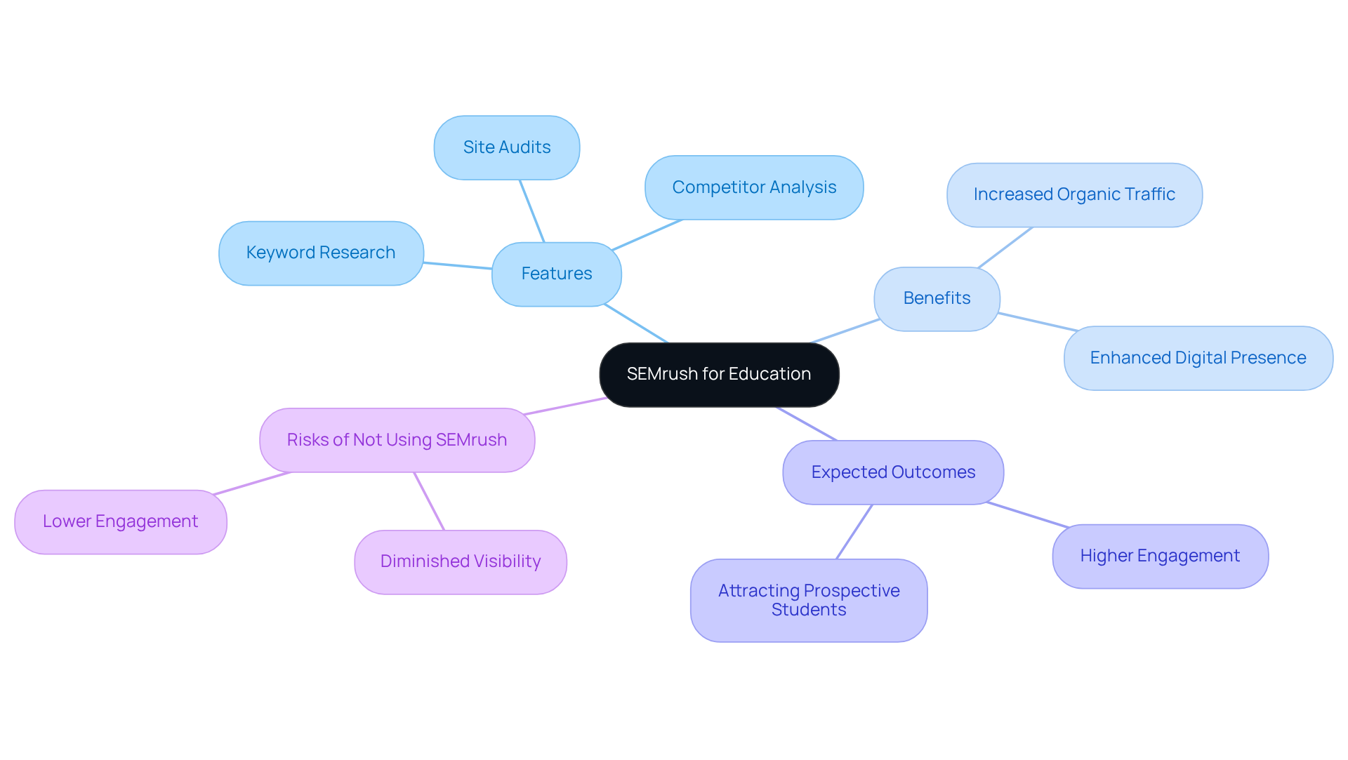 This mindmap shows how SEMrush can help educational institutions improve their online presence. Start at the center with SEMrush, then explore its features, benefits, expected outcomes, and the risks of not using it. Each branch represents a different aspect of how SEMrush contributes to better visibility and engagement.