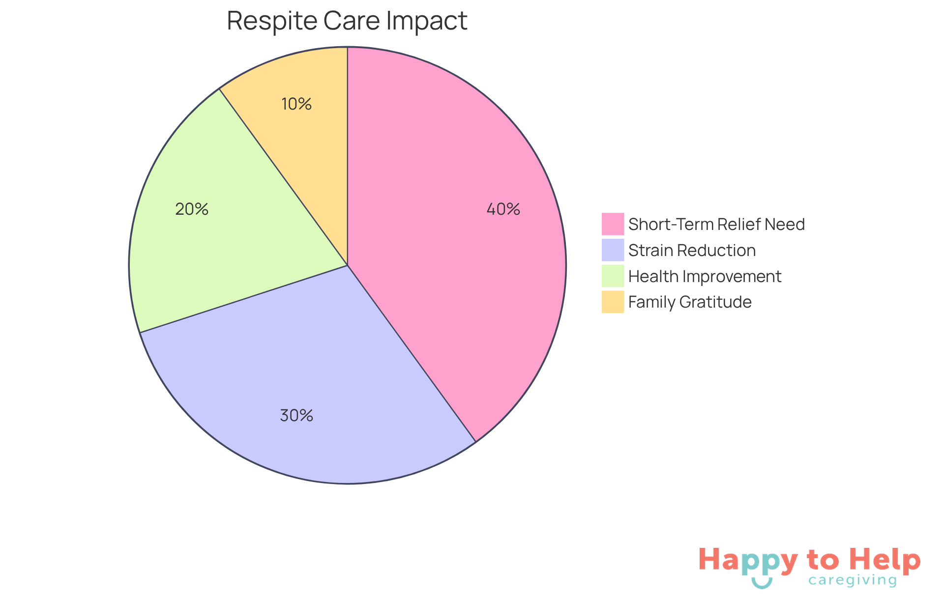 Each slice of the pie shows a different aspect of how respite care helps caregivers and their loved ones. The larger the slice, the more significant that statistic is in understanding the impact of respite services. Each slice of the pie shows a different aspect of how respite care helps caregivers and their loved ones. The larger the slice, the more significant that statistic is in understanding the impact of respite services.