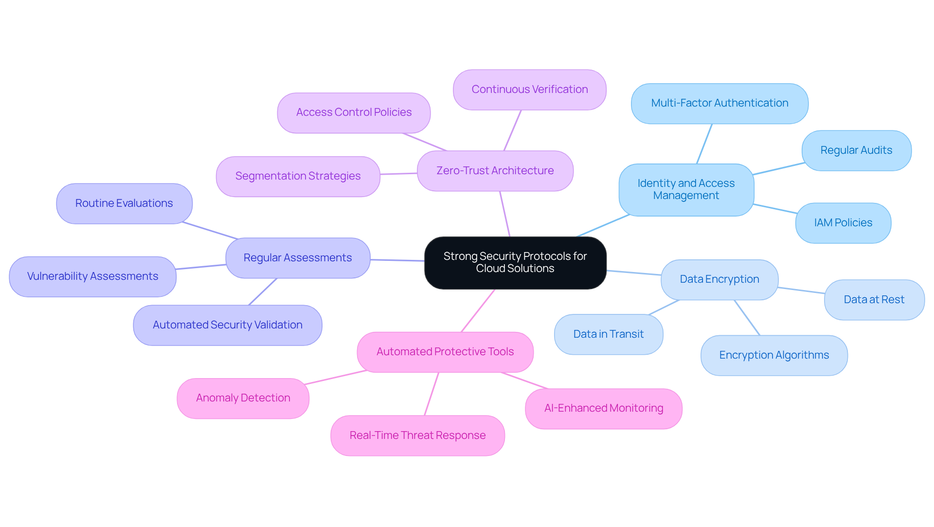 Start at the center with the main security strategy, then follow the branches to explore each key area and its specific actions. This layout helps you see how different security measures connect and support each other.