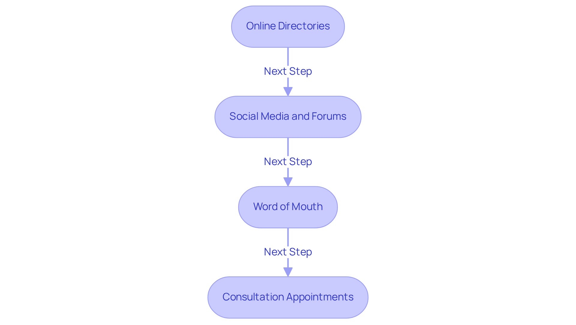 Follow the arrows to see the steps you can take to find the right bilingual divorce attorney. Each box represents a different method to help you in your search.