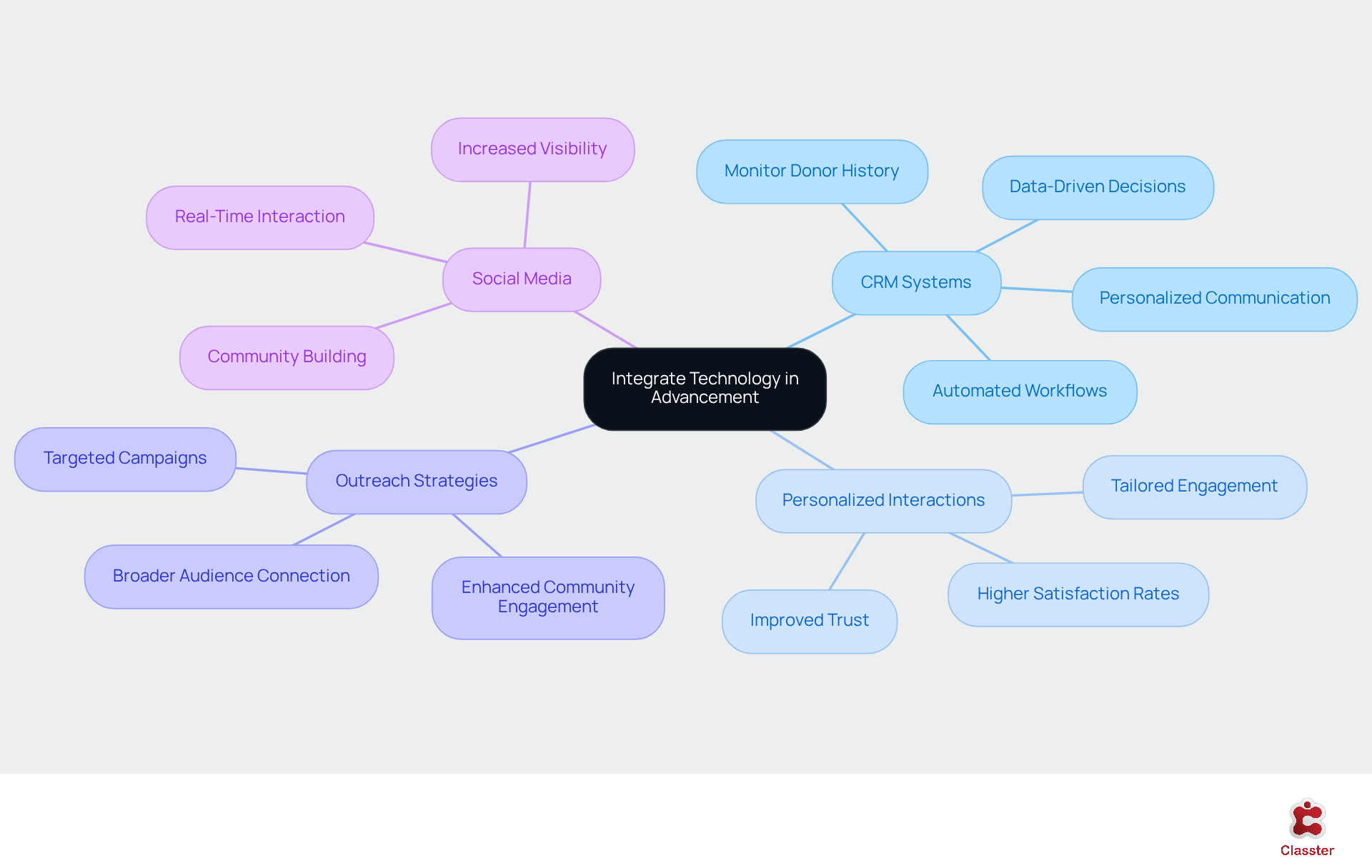 Start at the center with the main idea of technology integration, then explore each branch to see how different tools and strategies contribute to enhancing advancement efforts.