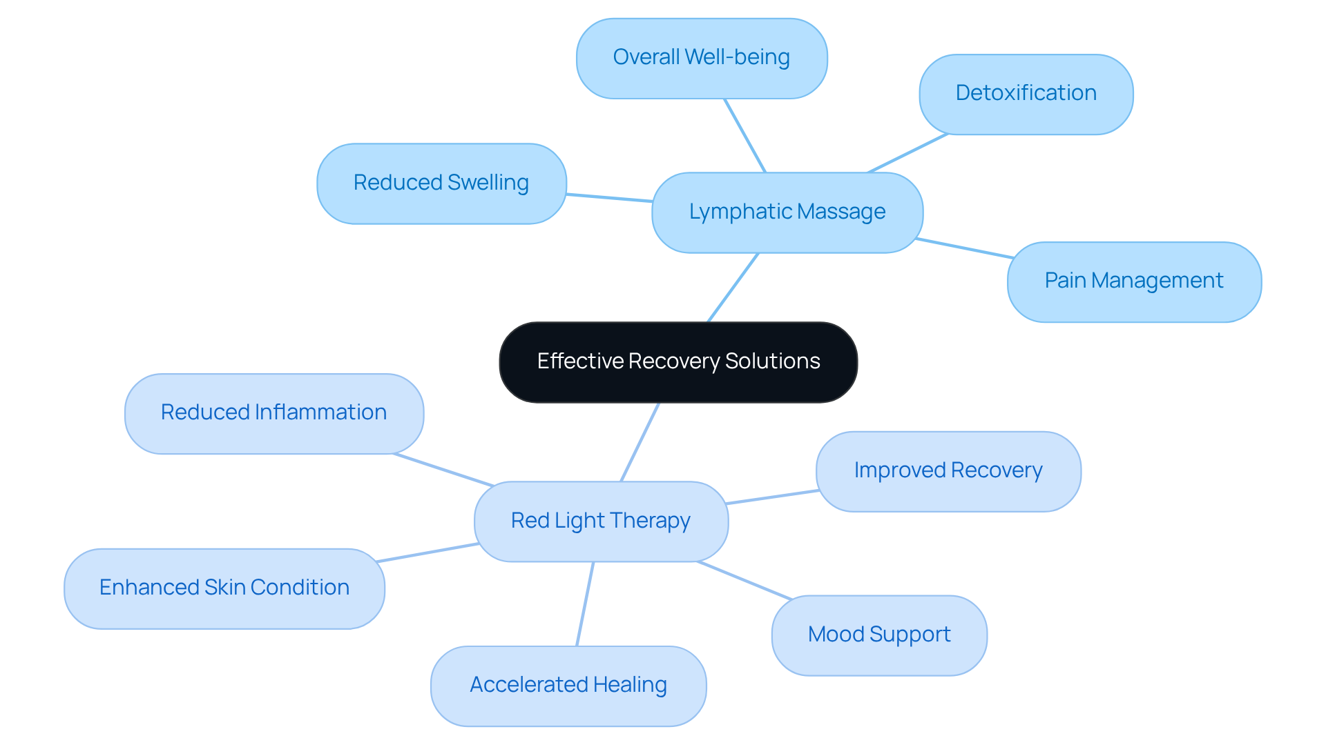 The center represents the concept of recovery solutions, while the branches highlight the two therapies. Each benefit listed under the therapies shows how they contribute to overall wellness and recovery.