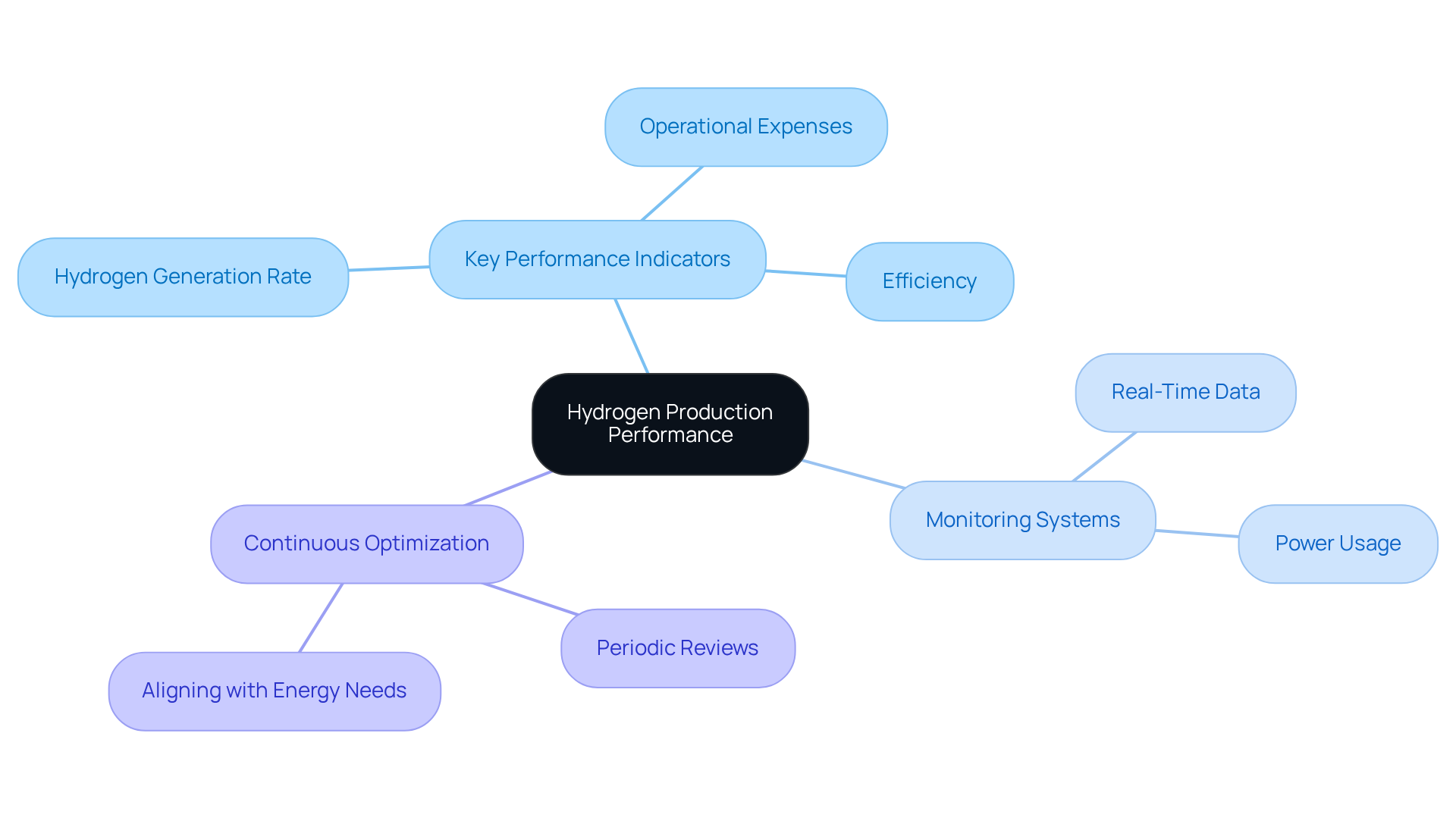 The central node represents the overall goal of optimizing hydrogen production. Each branch shows key areas to focus on, with sub-branches detailing specific metrics and strategies to enhance performance.