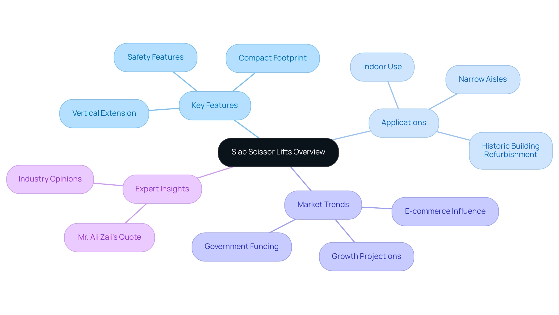 The central node represents the overview, with branches showing key features, applications, market trends, and expert insights regarding slab scissor lifts.