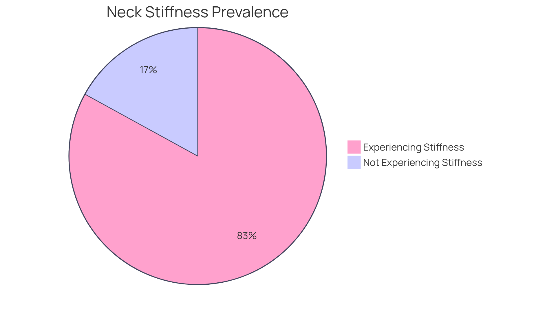 This chart shows how many people with cervical radiculopathy experience neck stiffness. The larger blue slice represents those who feel stiffness (83%), while the smaller gray slice represents those who do not (17%). This chart shows how many people with cervical radiculopathy experience neck stiffness. The larger blue slice represents those who feel stiffness (83%), while the smaller gray slice represents those who do not (17%).