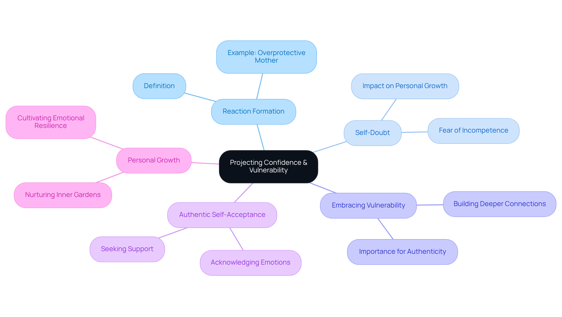 The center represents the main theme of confidence and vulnerability. Follow the branches to explore how each concept connects and contributes to personal development and emotional resilience. The center represents the main theme of confidence and vulnerability. Follow the branches to explore how each concept connects and contributes to personal development and emotional resilience.