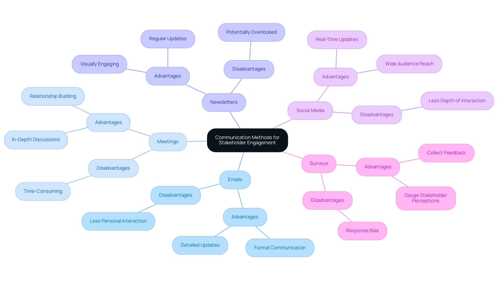 Each branch represents a communication method, with sub-nodes detailing advantages and disadvantages, color-coded for easy reference.