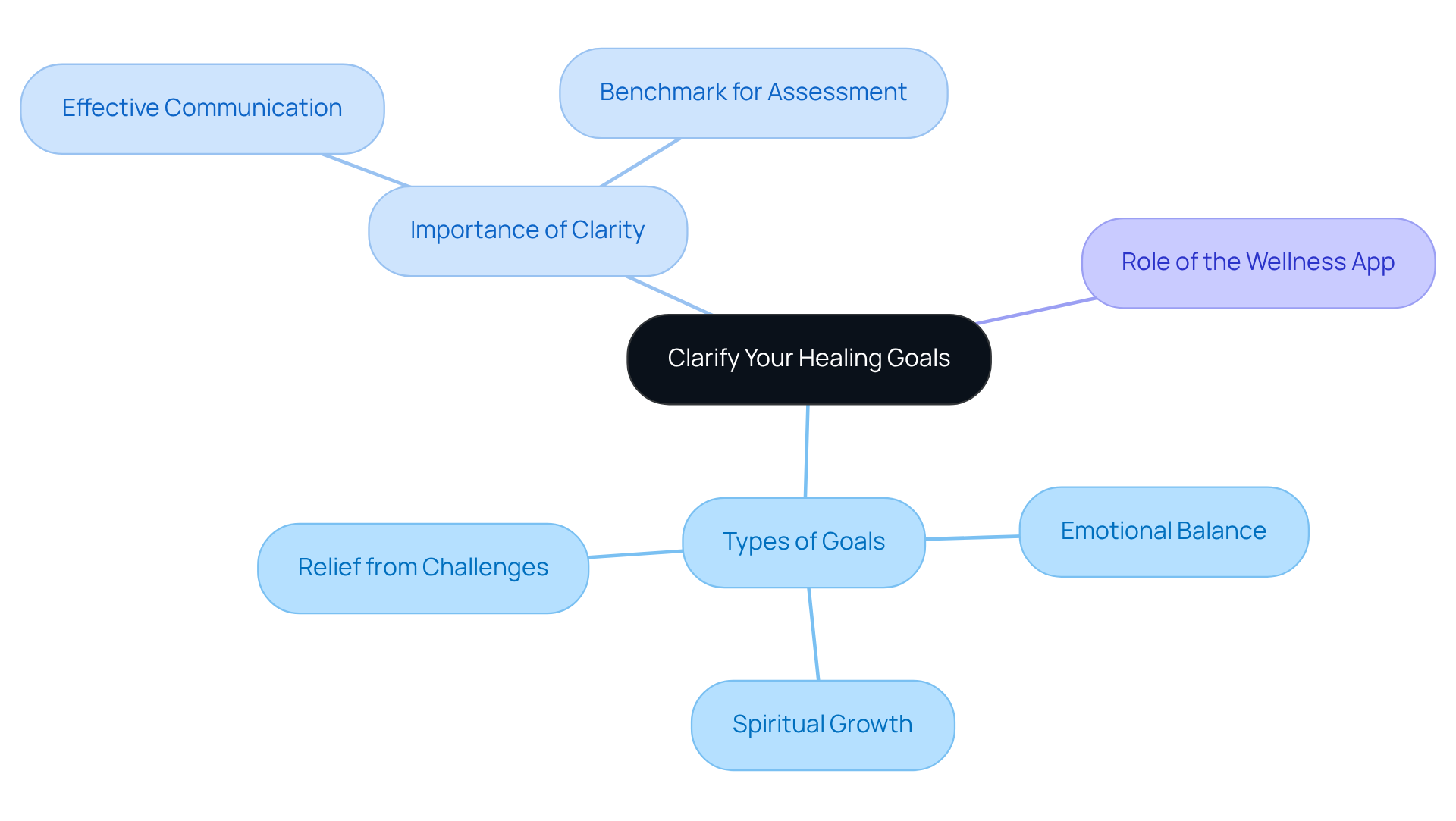 Start at the center with the main idea of clarifying your healing goals. Follow the branches to explore different types of goals, why clarity matters, and how the Wellness App can support your journey.