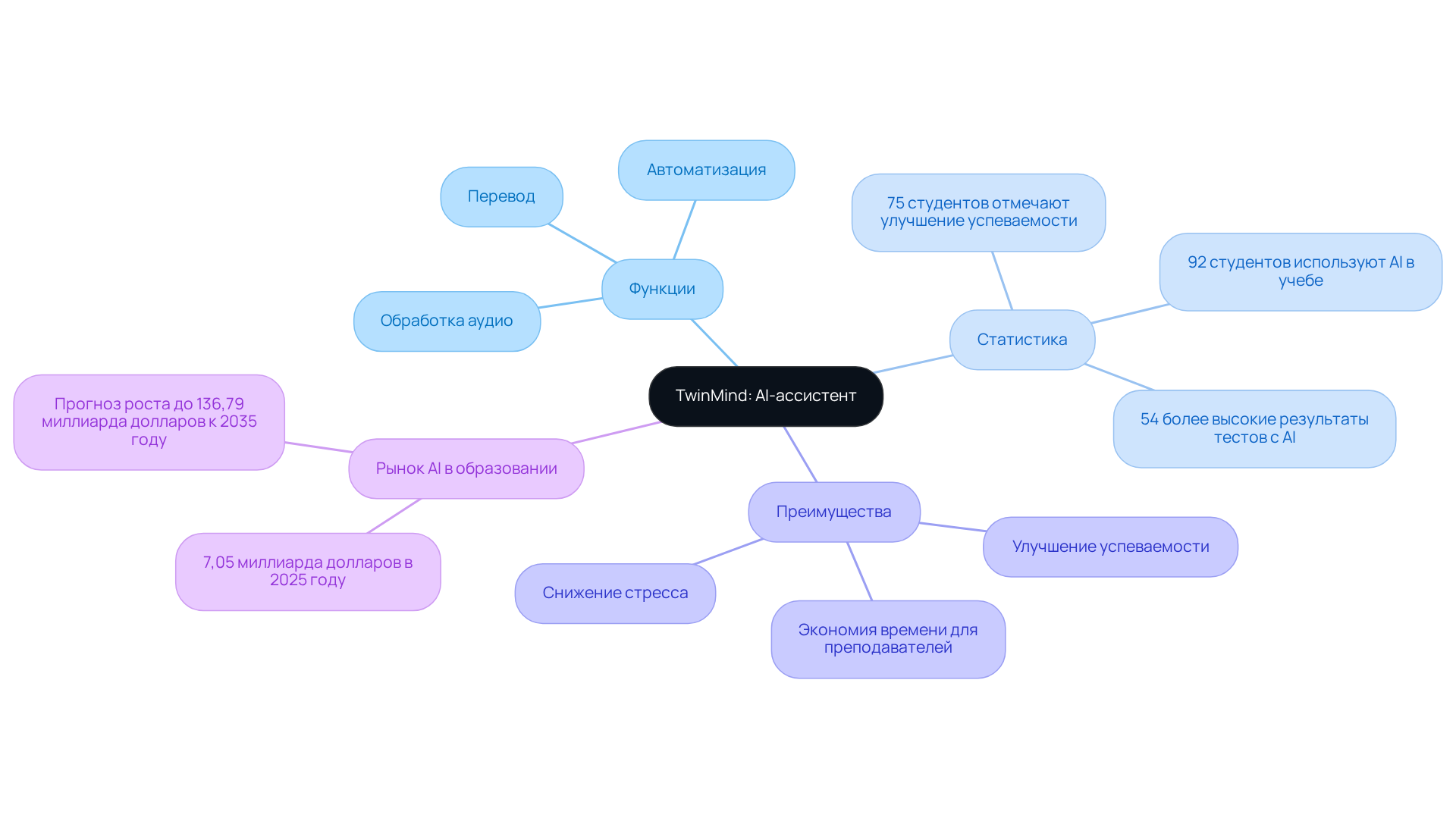 Центральный узел представляет TwinMind, а ветви показывают его функции, статистику и влияние на студентов. Чем больше ветвь, тем больше информации она содержит.