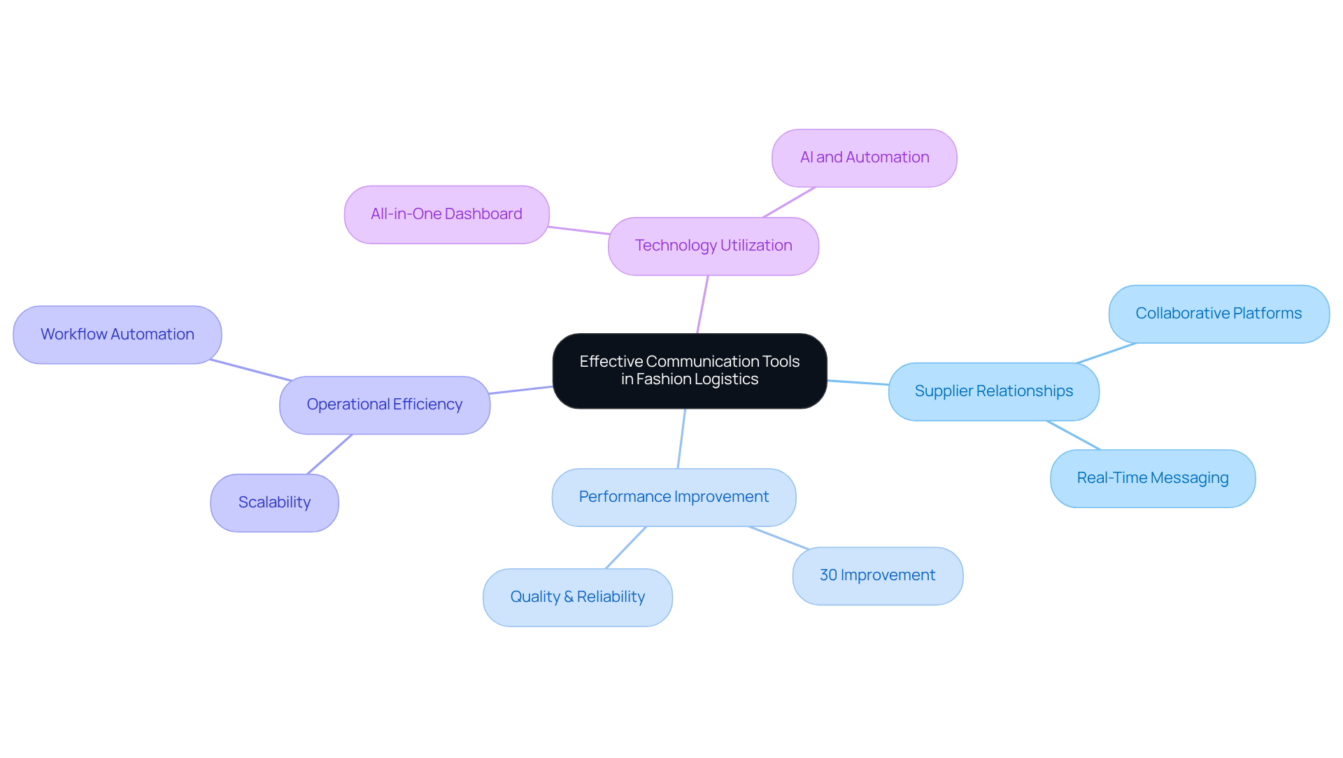 This mindmap illustrates how effective communication tools strengthen supplier relationships in fashion logistics. Start at the center with the main theme, then explore the branches that show how communication impacts performance, efficiency, and the specific tools that can be used.