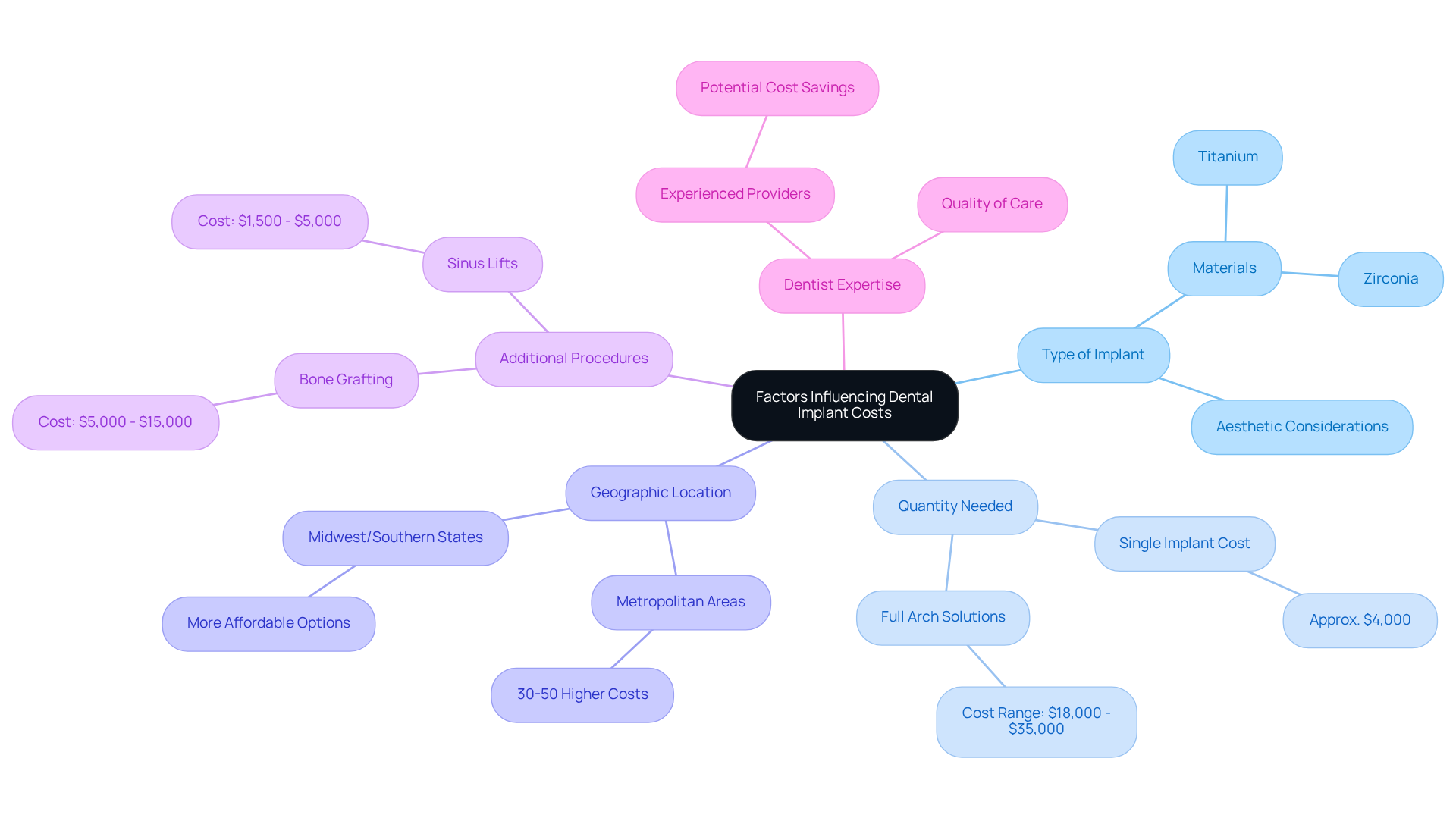 This mindmap shows the various factors that can affect the cost of dental implants. Each branch represents a different aspect, and the sub-branches provide more details. By following the branches, you can see how each factor contributes to the overall cost, helping you make informed decisions about your dental care. This mindmap shows the various factors that can affect the cost of dental implants. Each branch represents a different aspect, and the sub-branches provide more details. By following the branches, you can see how each factor contributes to the overall cost, helping you make informed decisions about your dental care.