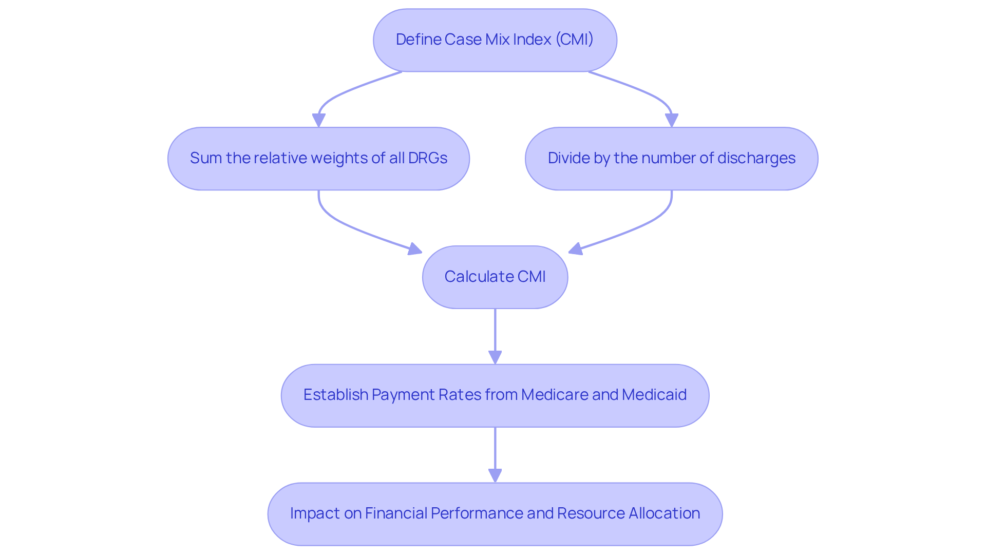 Mastering CMI in Healthcare: Calculation, Impact, and Strategies ...
