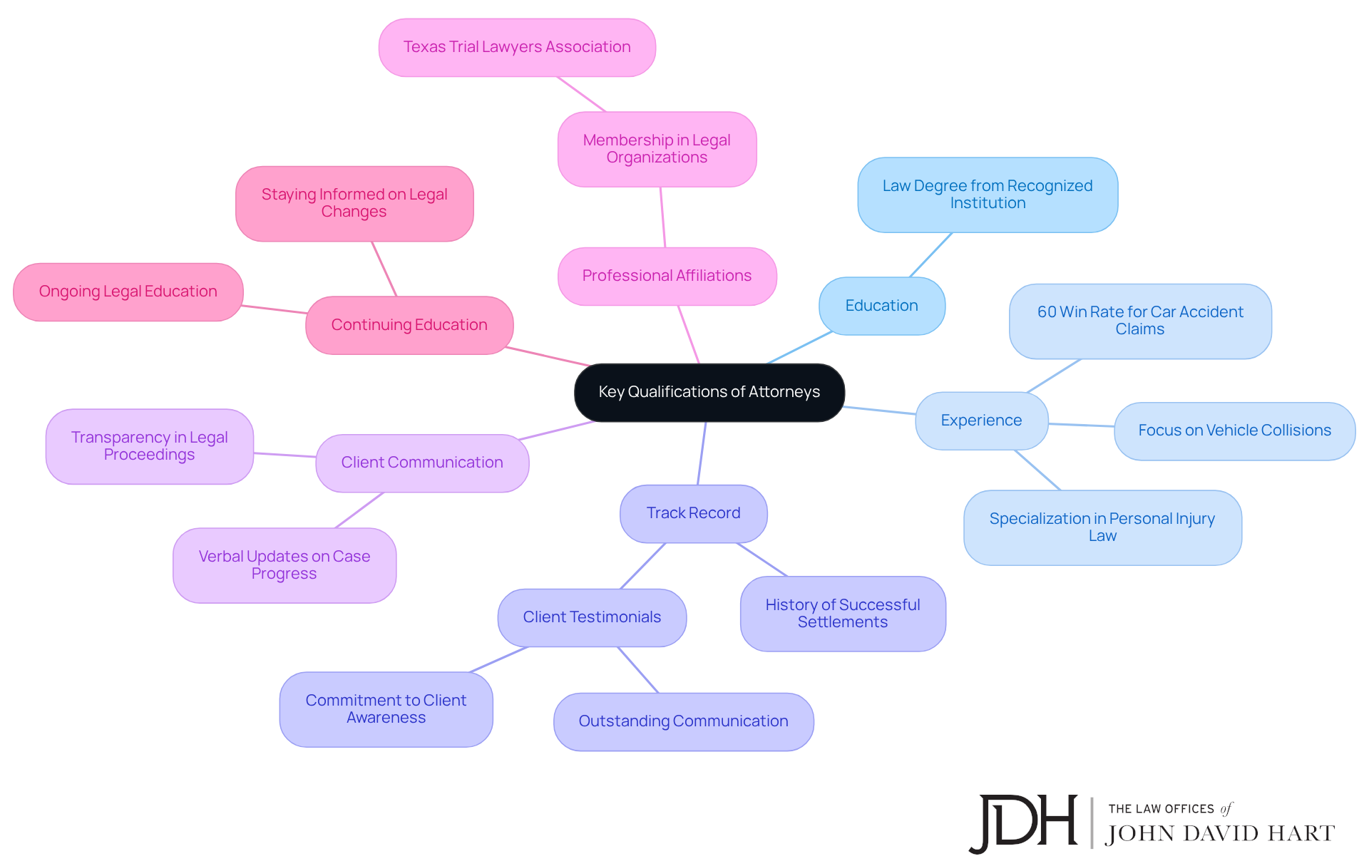 The center represents the main topic of qualifications. Each branch shows a specific qualification, and the sub-branches provide additional details or examples. This layout helps you see how each qualification contributes to finding the best car accident attorney.